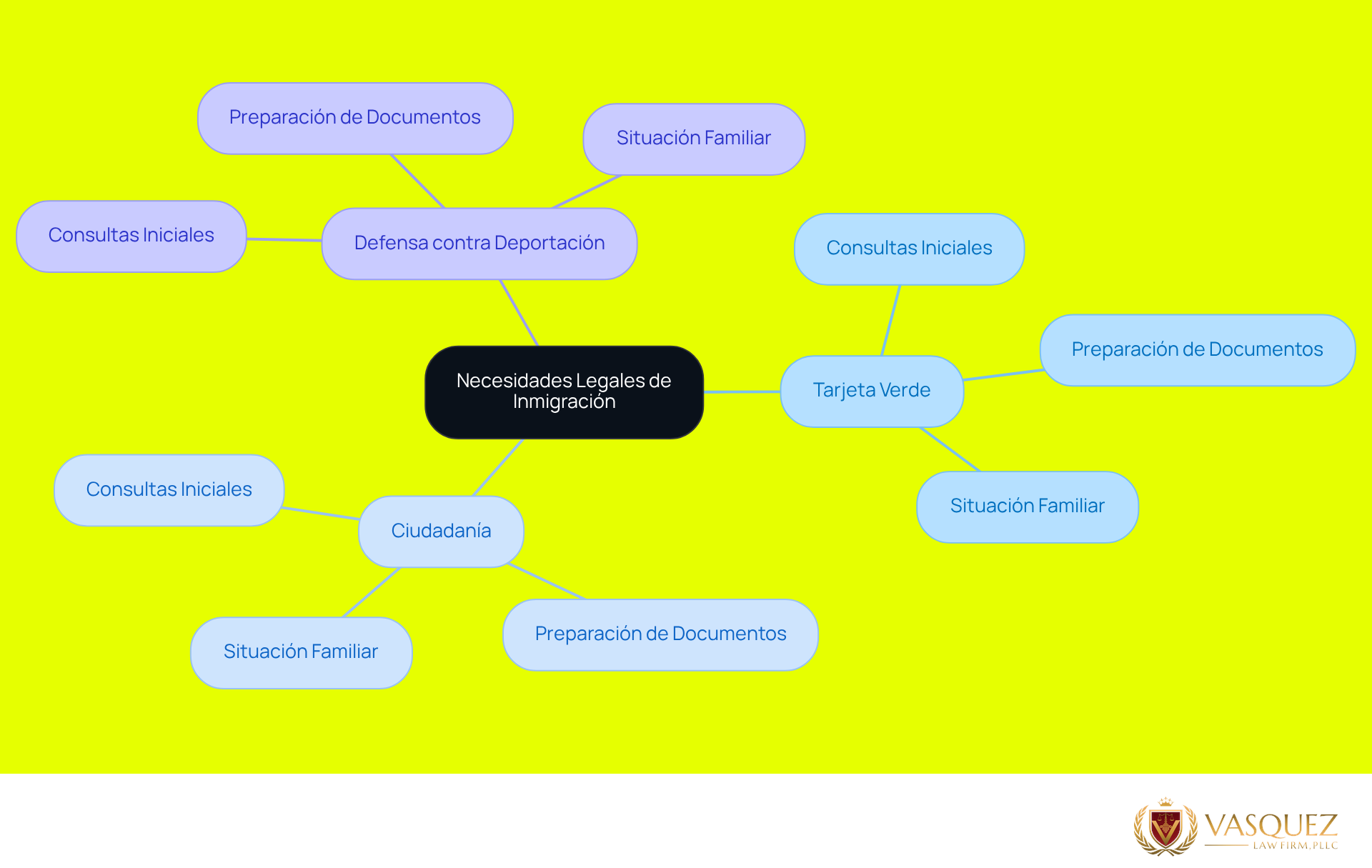 El nodo central representa tus necesidades legales, y las ramas muestran las diferentes áreas en las que puedes necesitar ayuda. Cada sub-rama detalla pasos o consideraciones importantes para cada necesidad.
