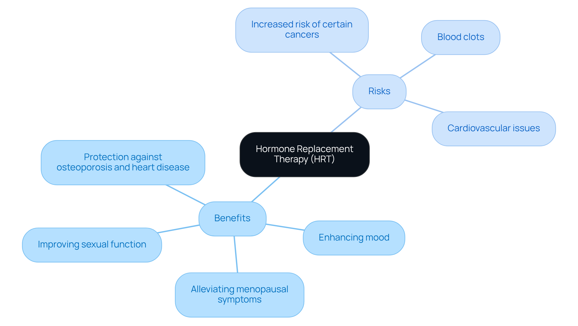The central node represents HRT, with branches showing the benefits (in green) and risks (in red). Each sub-branch provides specific details, helping you understand both sides of the therapy. The central node represents HRT, with branches showing the benefits (in green) and risks (in red). Each sub-branch provides specific details, helping you understand both sides of the therapy.