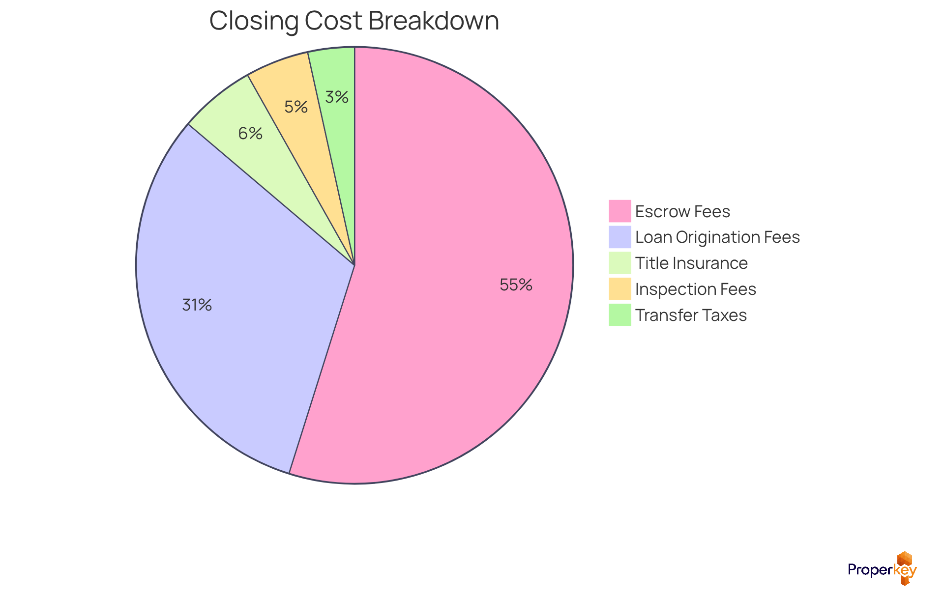 Each slice of the pie represents a different type of closing cost. The size of each slice shows how much that cost contributes to the total closing expenses. For example, larger slices indicate higher costs, helping you understand where your money goes during a real estate transaction. Each slice of the pie represents a different type of closing cost. The size of each slice shows how much that cost contributes to the total closing expenses. For example, larger slices indicate higher costs, helping you understand where your money goes during a real estate transaction.