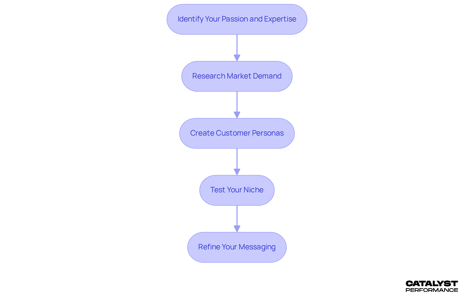 Each box represents a crucial step in the process of defining your niche. Follow the arrows to see how each step builds on the previous one, guiding you toward a clearer understanding of your target audience. Each box represents a crucial step in the process of defining your niche. Follow the arrows to see how each step builds on the previous one, guiding you toward a clearer understanding of your target audience.