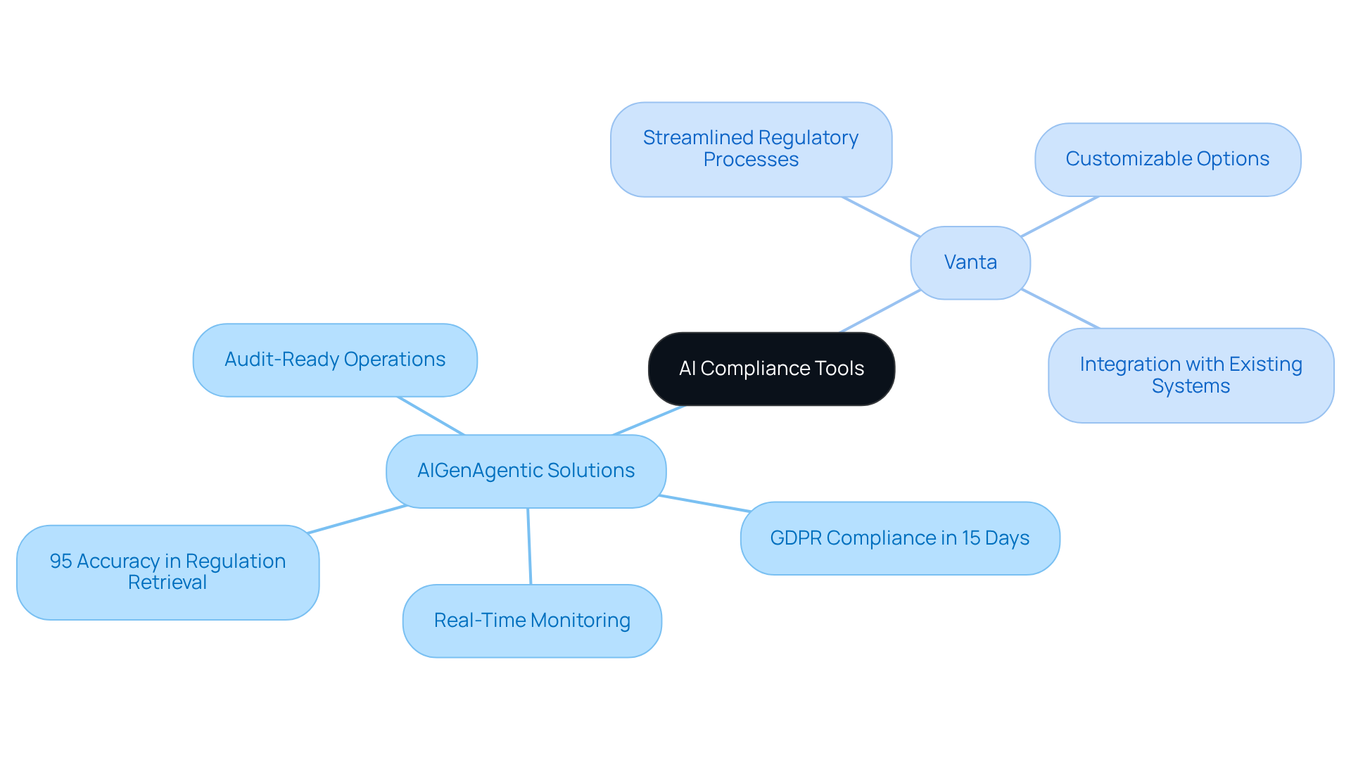 The center represents the overarching theme of compliance tools. Each branch shows a specific tool, and the sub-branches list their notable features and capabilities, helping you understand what each tool offers. The center represents the overarching theme of compliance tools. Each branch shows a specific tool, and the sub-branches list their notable features and capabilities, helping you understand what each tool offers.