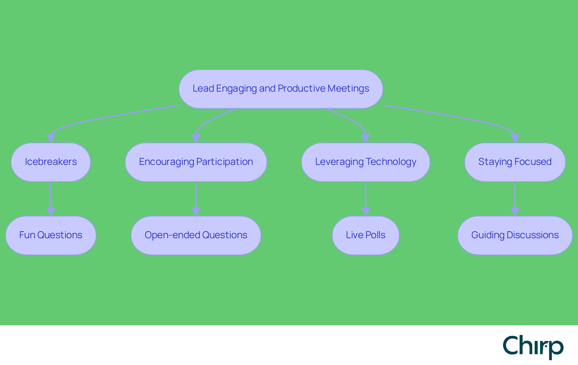 This flowchart outlines the key strategies for leading effective meetings. Each box represents a strategy or action you can take to enhance engagement and productivity. Follow the arrows to see how these strategies connect and contribute to making your meetings more impactful.