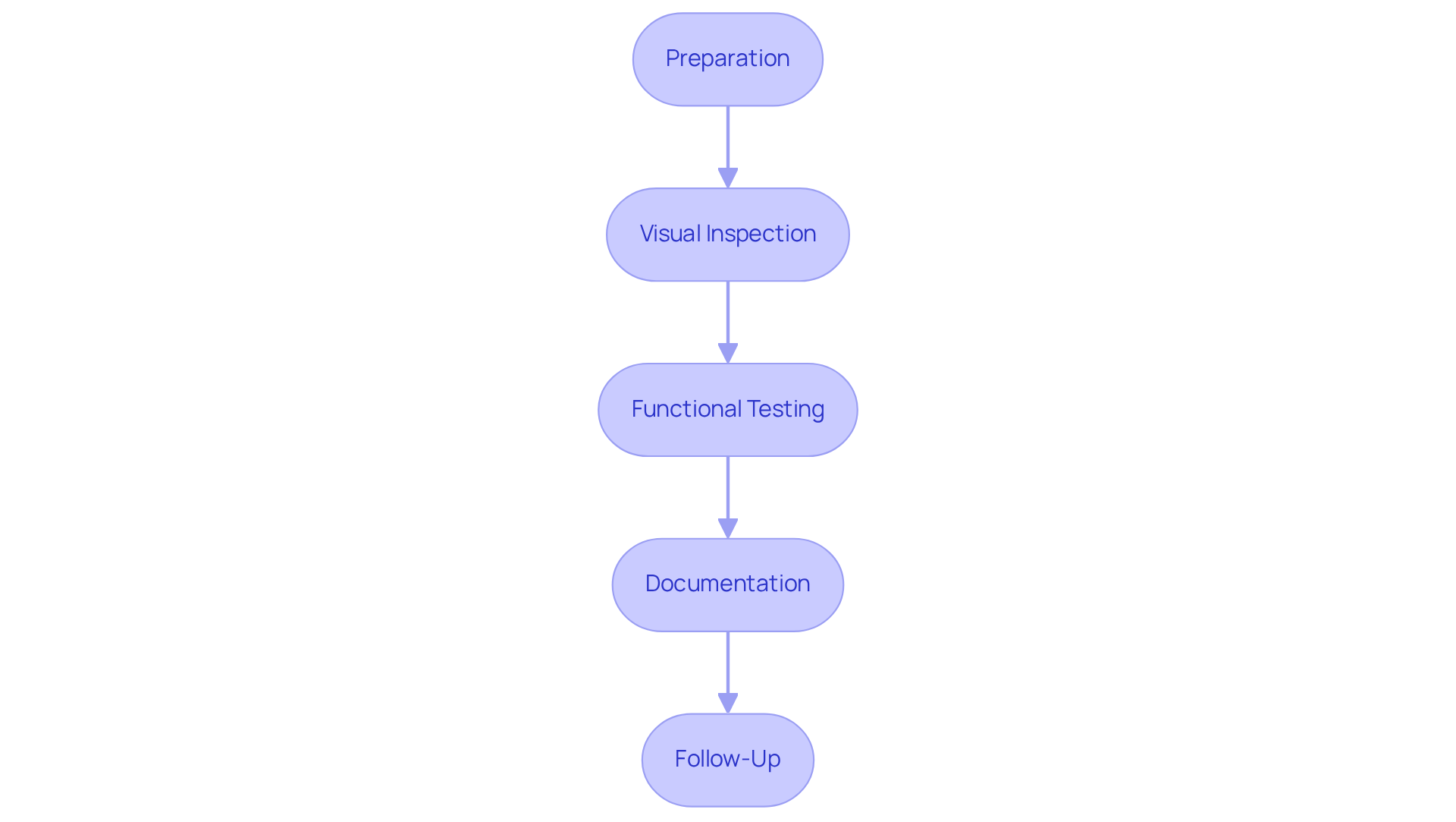 Each box represents a step in the testing process. Start at the top with Preparation, and follow the arrows down to see how each step leads to the next. The colors help emphasize the importance of each stage in ensuring effective testing. Each box represents a step in the testing process. Start at the top with Preparation, and follow the arrows down to see how each step leads to the next. The colors help emphasize the importance of each stage in ensuring effective testing.