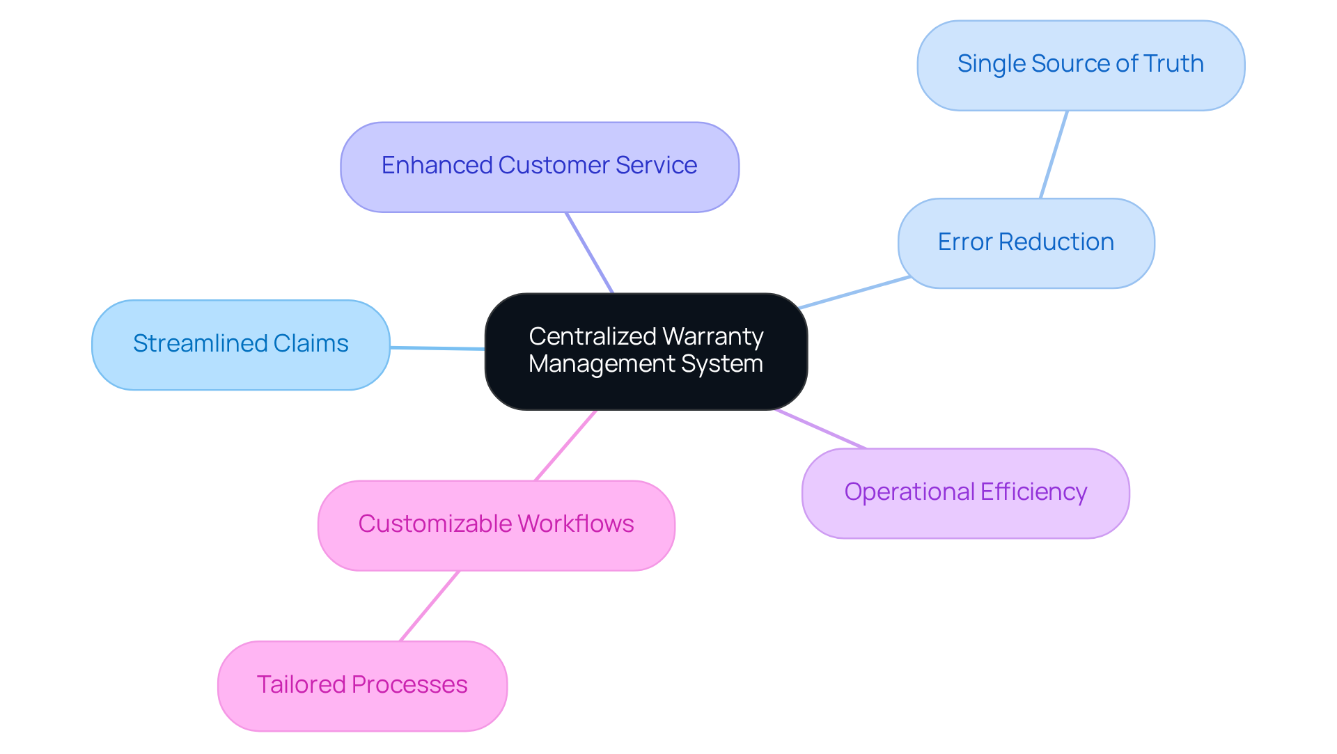The central node represents the main system, while the branches show the various advantages it offers. Each branch can be explored to understand how it contributes to better warranty management.