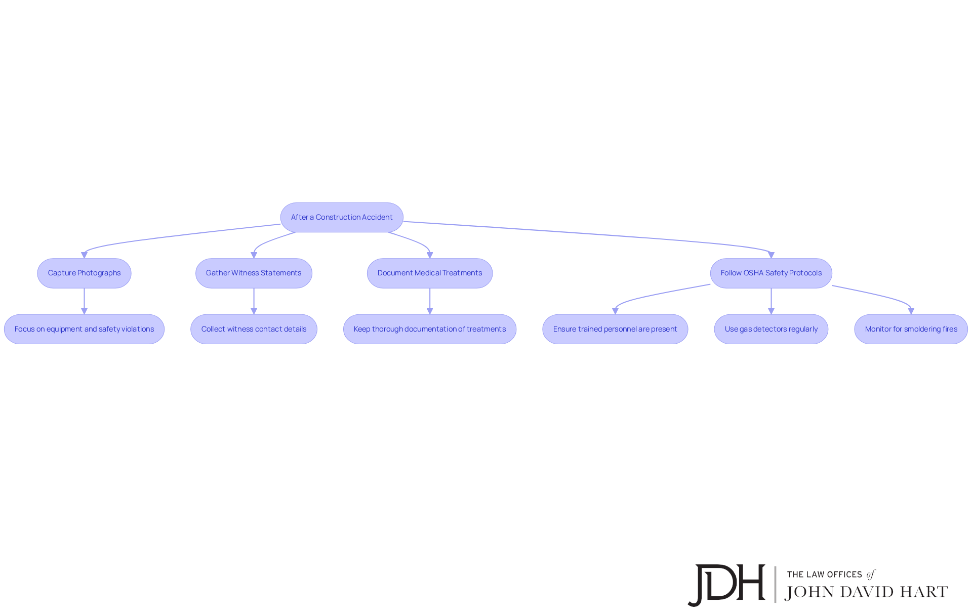 This flowchart guides you through the essential steps to take after a construction accident. Each box represents a key action, and the arrows show the order in which to complete them. Follow the steps to ensure you gather all necessary evidence and adhere to safety protocols.