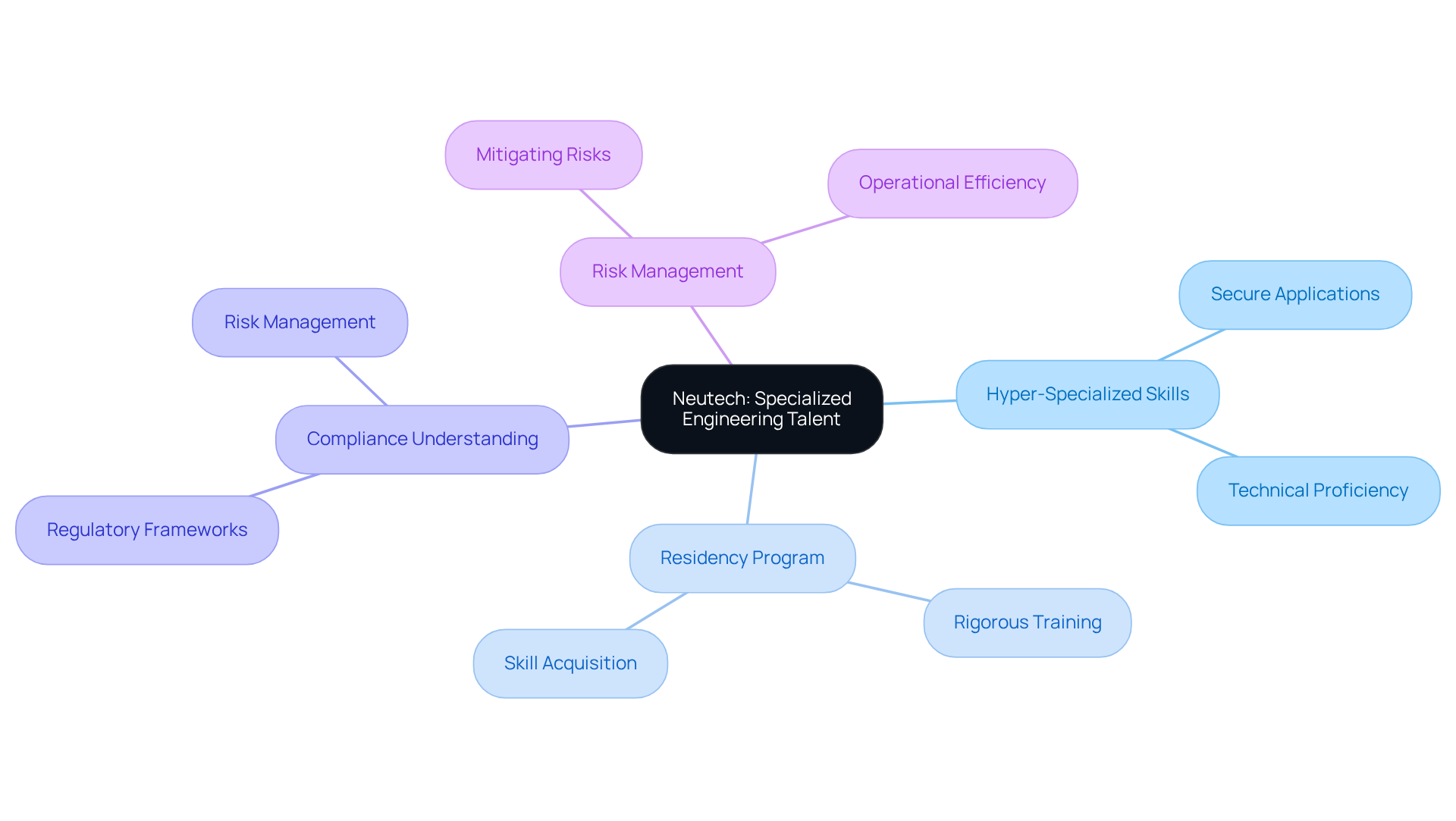 Start at the center with Neutech's focus on specialized talent, then explore the branches to see how skills, programs, and compliance contribute to successful software development in regulated industries.
