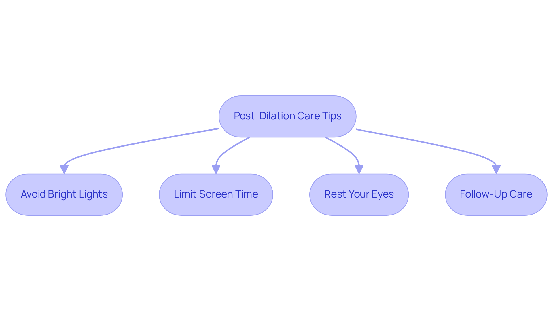 This flowchart outlines essential tips for recovering after eye dilation. Each box represents a key guideline to follow, helping you navigate your recovery smoothly. Start at the center and follow the arrows to see each important step!