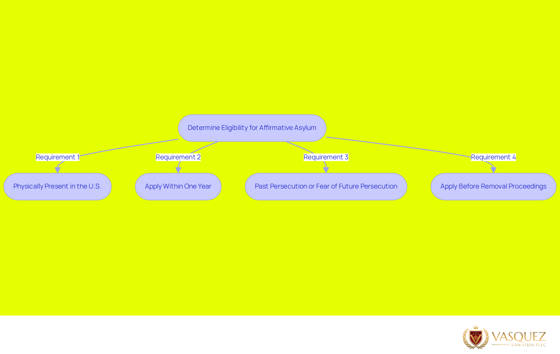 This flowchart guides you through the steps to determine if you can apply for affirmative asylum. Each box represents a requirement you must meet. Follow the arrows to see how each step connects to the next, helping you understand what you need to do to seek asylum. This flowchart guides you through the steps to determine if you can apply for affirmative asylum. Each box represents a requirement you must meet. Follow the arrows to see how each step connects to the next, helping you understand what you need to do to seek asylum.