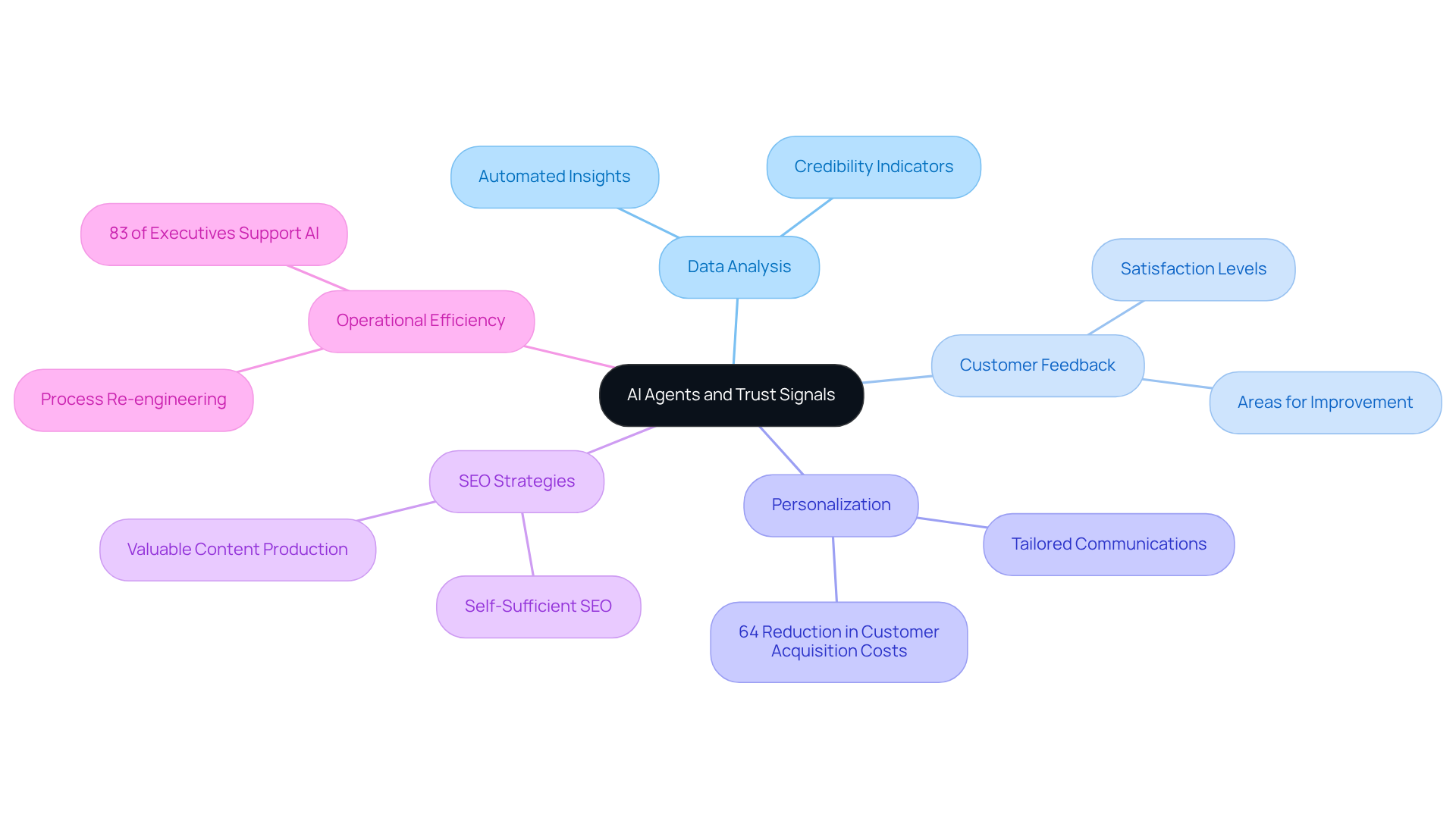 The central node represents the main theme of AI in consulting. Each branch shows a different aspect of how AI agents utilize trust signals, with further details available in the sub-branches. This layout helps you see the connections and importance of each area. The central node represents the main theme of AI in consulting. Each branch shows a different aspect of how AI agents utilize trust signals, with further details available in the sub-branches. This layout helps you see the connections and importance of each area.