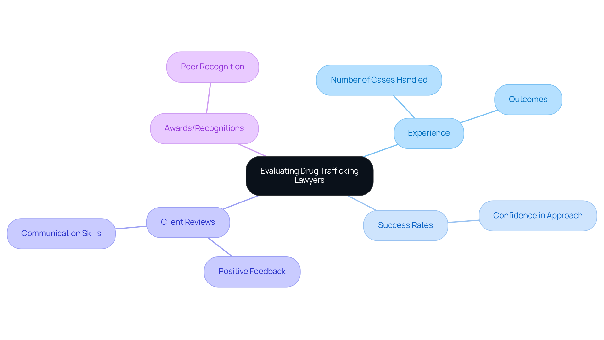 This mindmap helps you visualize the key factors to consider when choosing a drug trafficking lawyer. Each branch represents an important aspect of evaluation, and the sub-branches provide specific details to look for. Follow the branches to understand how to assess a lawyer's qualifications effectively. This mindmap helps you visualize the key factors to consider when choosing a drug trafficking lawyer. Each branch represents an important aspect of evaluation, and the sub-branches provide specific details to look for. Follow the branches to understand how to assess a lawyer's qualifications effectively.