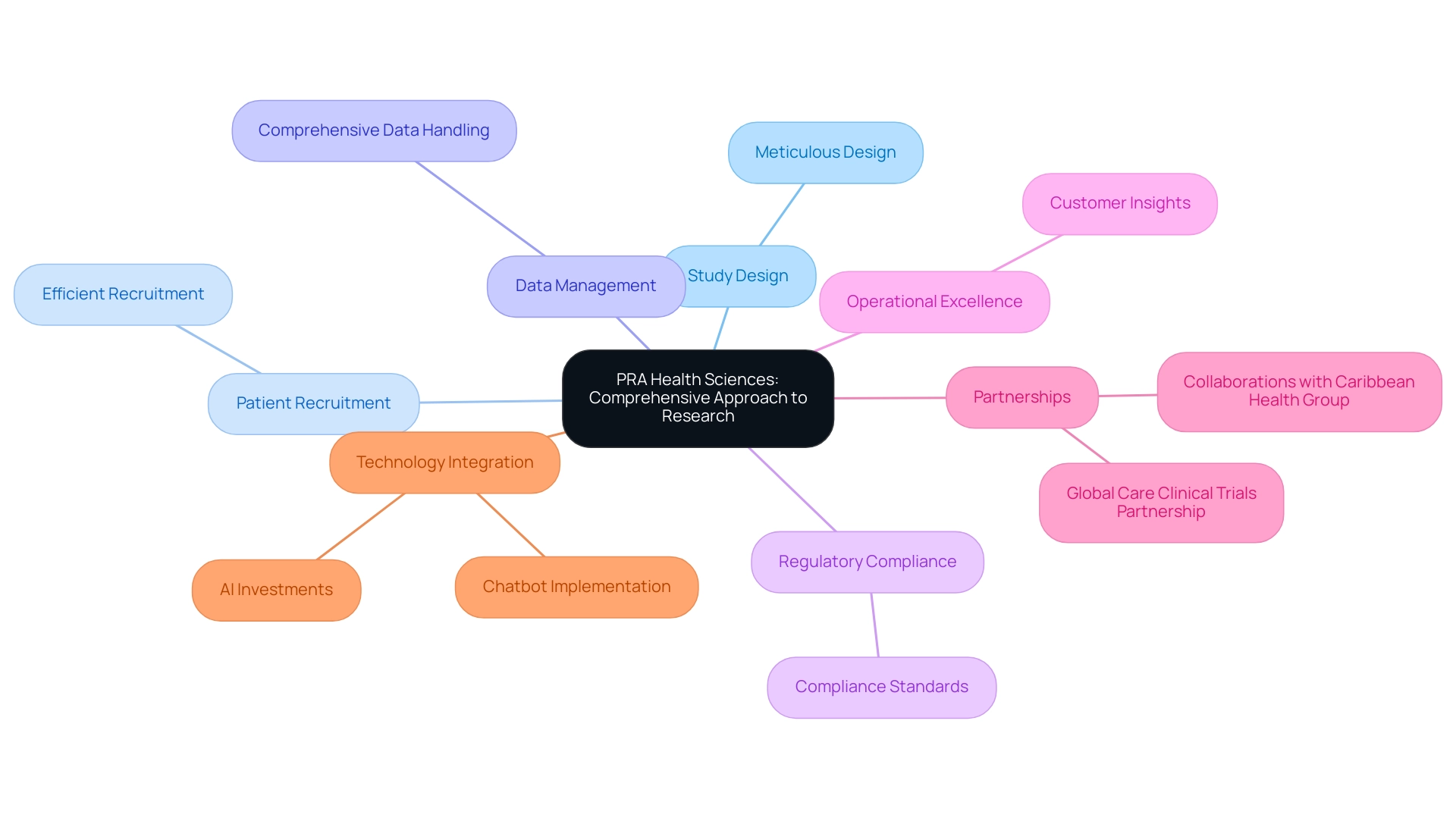 The central node represents PRA Health Sciences, with branches for categories of services and strategies, each color-coded to show distinct areas of focus.