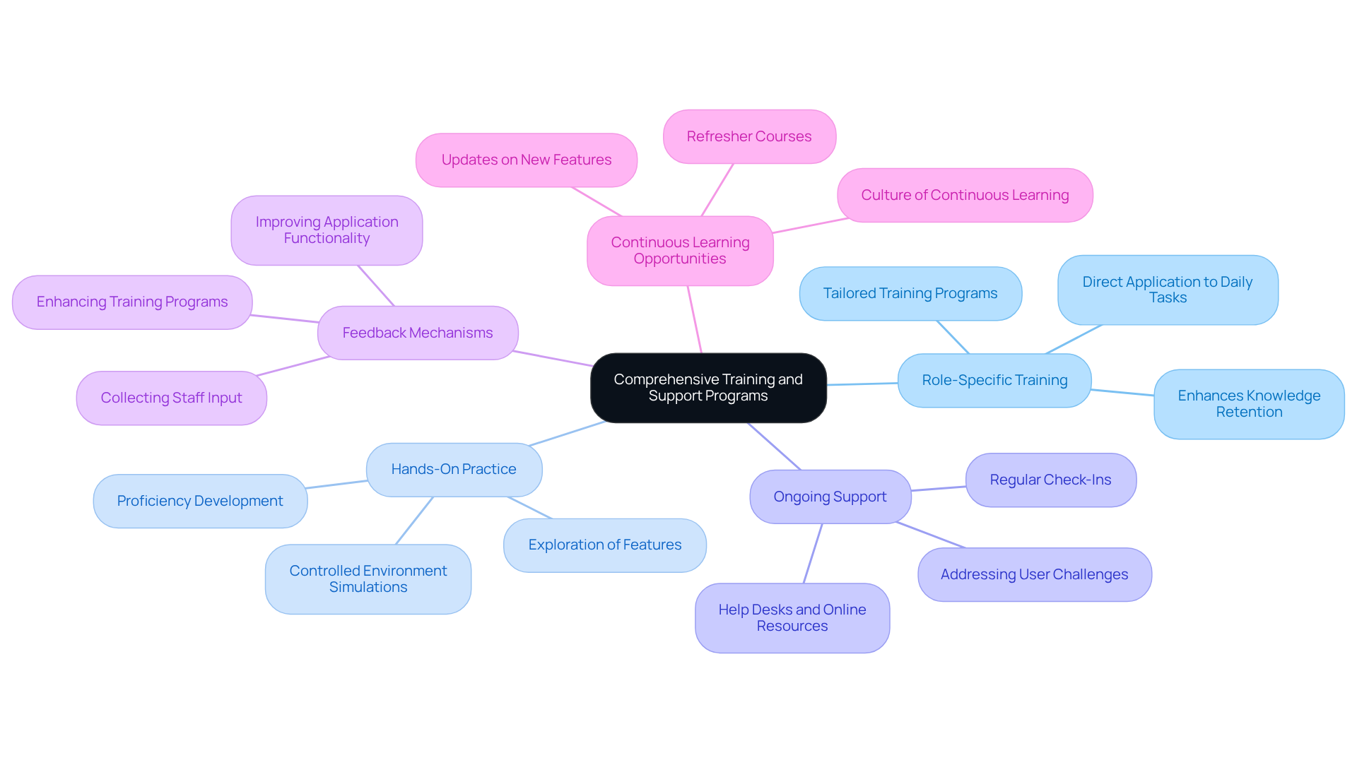 The central node represents the main focus on training and support. Each branch shows a key component of the program, and the sub-branches provide additional details or benefits. This layout helps you see how each part contributes to the overall goal of improving healthcare efficiency and patient care. The central node represents the main focus on training and support. Each branch shows a key component of the program, and the sub-branches provide additional details or benefits. This layout helps you see how each part contributes to the overall goal of improving healthcare efficiency and patient care.