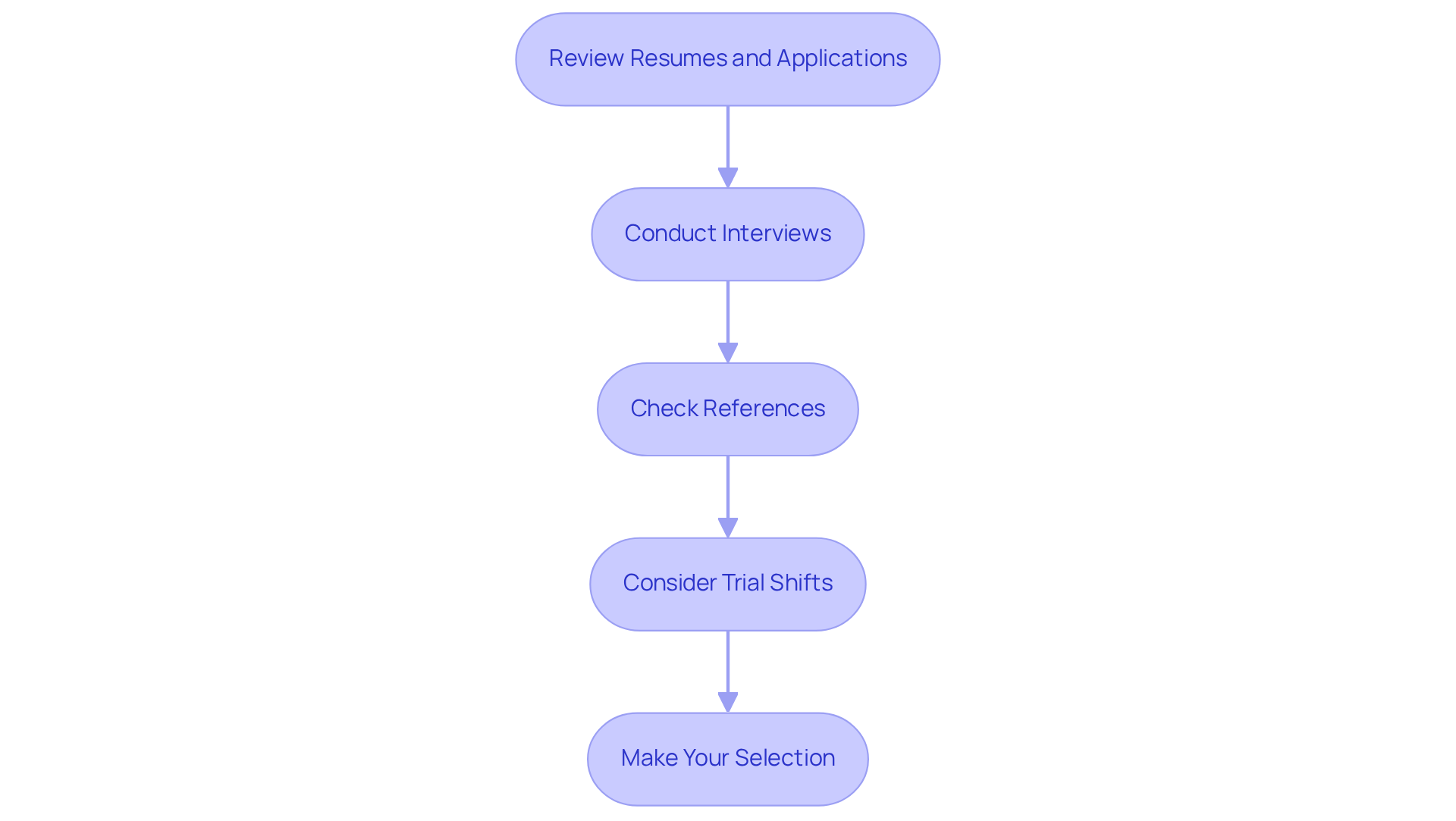 This flowchart guides you through the steps to select your event crew. Start at the top and follow the arrows down to see how each step connects to the next, ensuring you make informed hiring decisions.