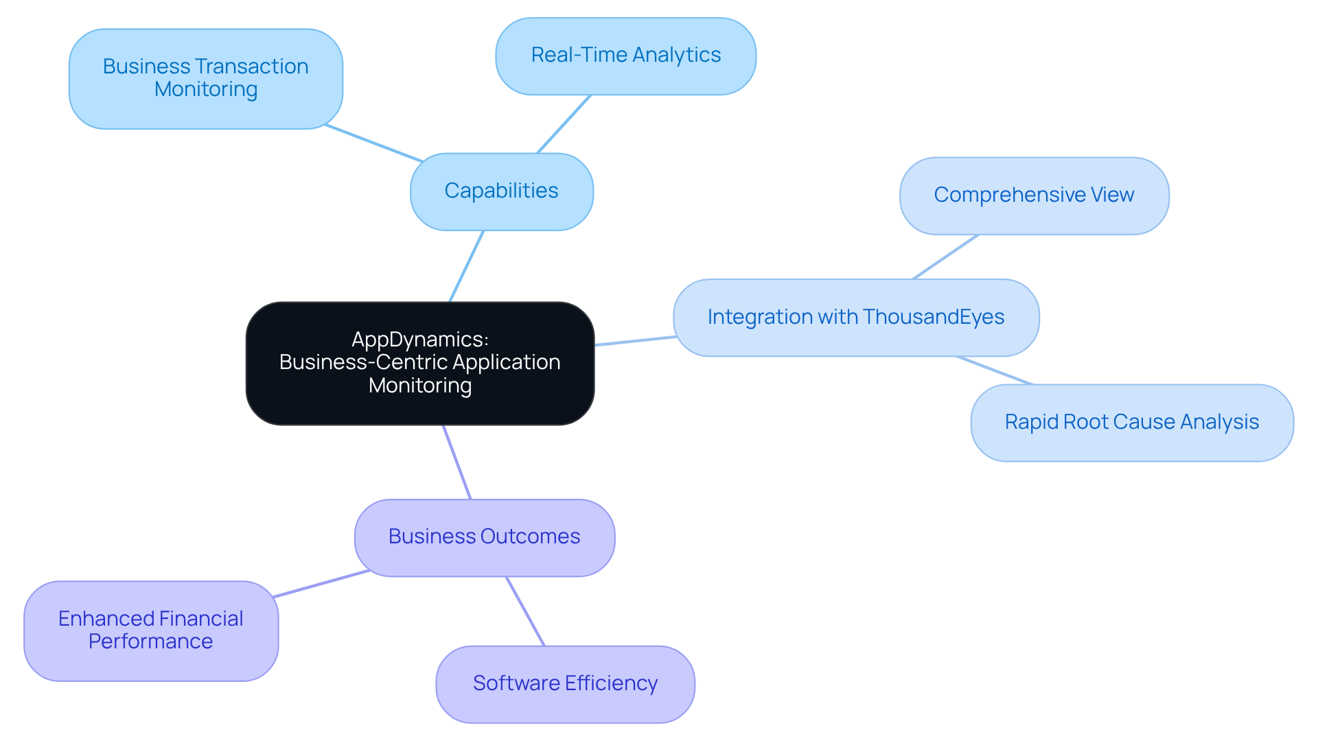 Start at the center with AppDynamics, then explore how its features connect to business goals and financial results. Each branch represents a key area of focus, showing how they contribute to the overall strategy.
