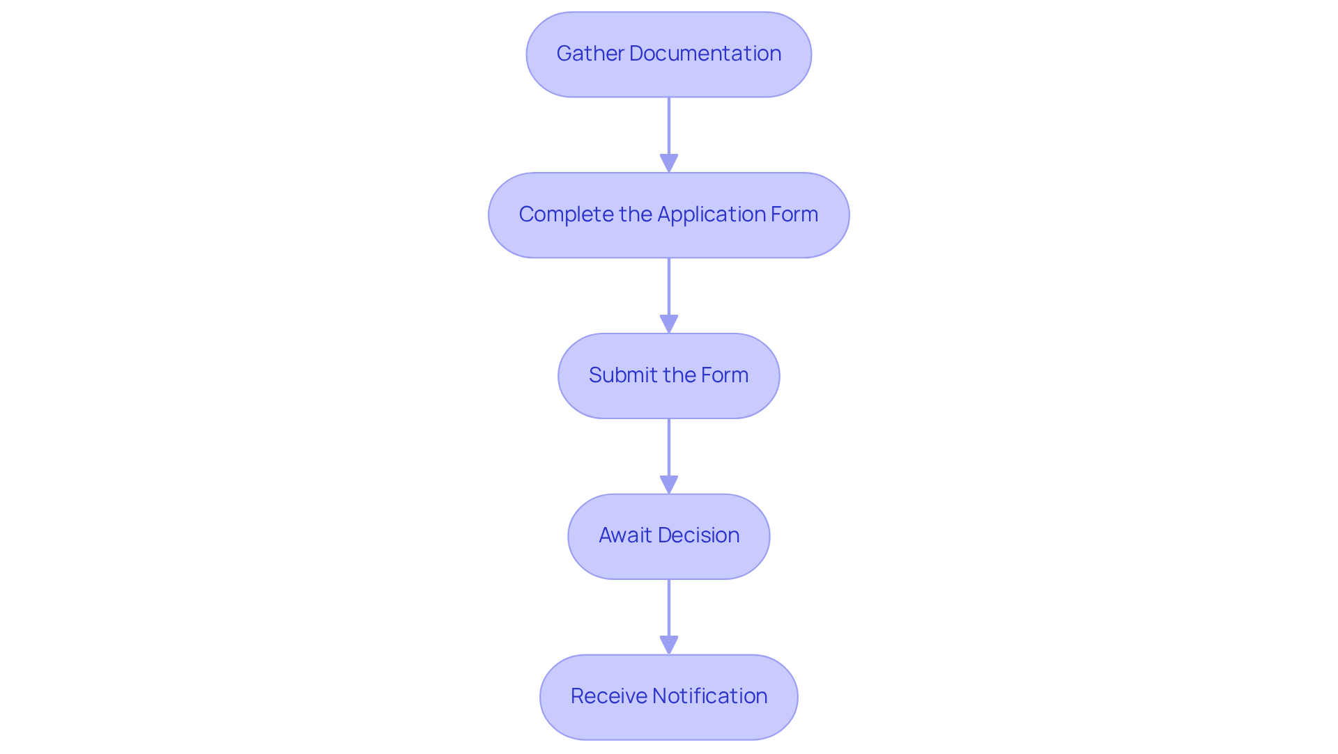 Follow the arrows to navigate through the application process. Each step is essential, and completing them in order increases your chances of approval.