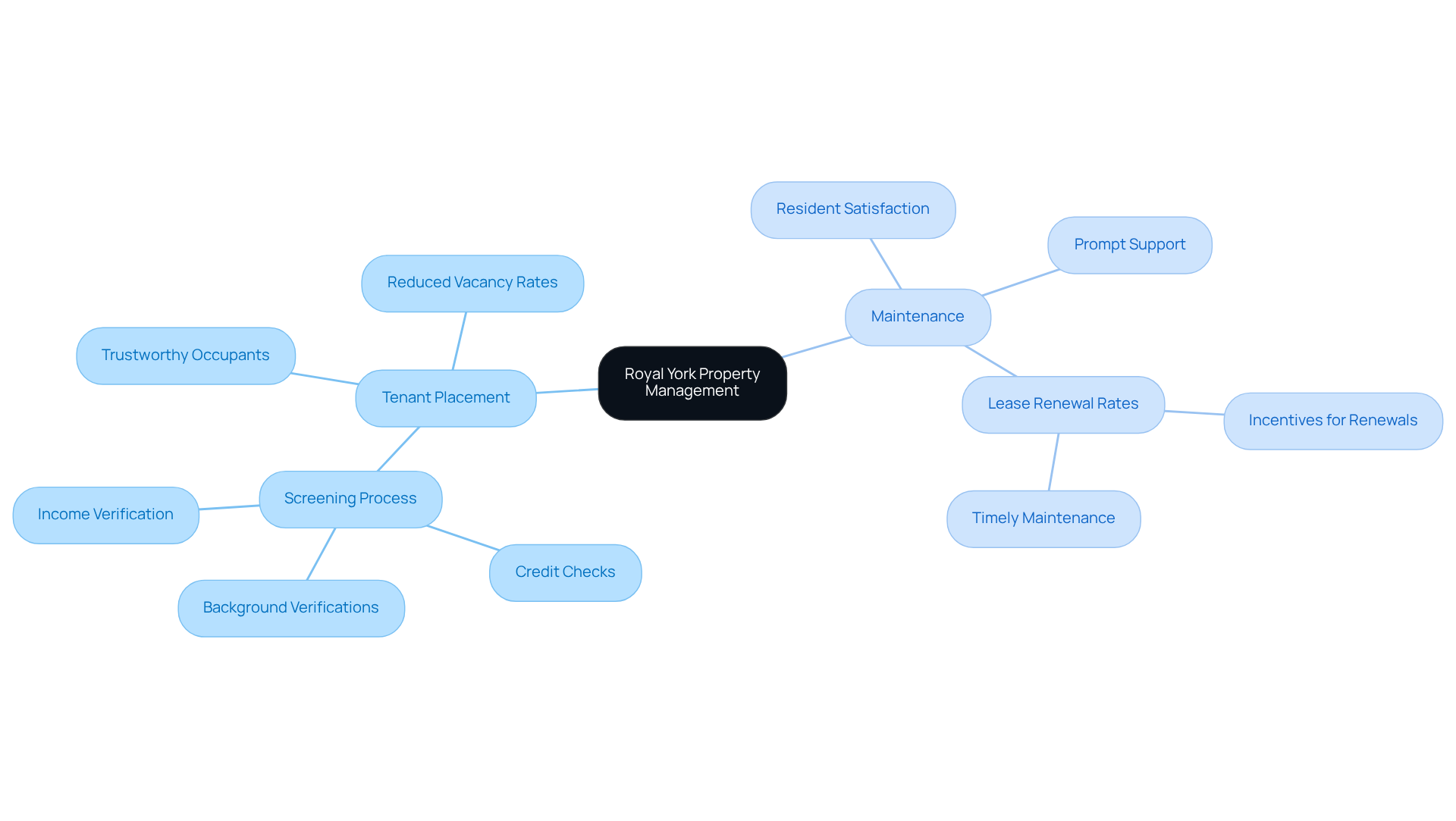 The center represents Royal York Property Management, with branches showing key services like tenant placement and maintenance. Each sub-branch details specific aspects that contribute to effective property management and profitability.
