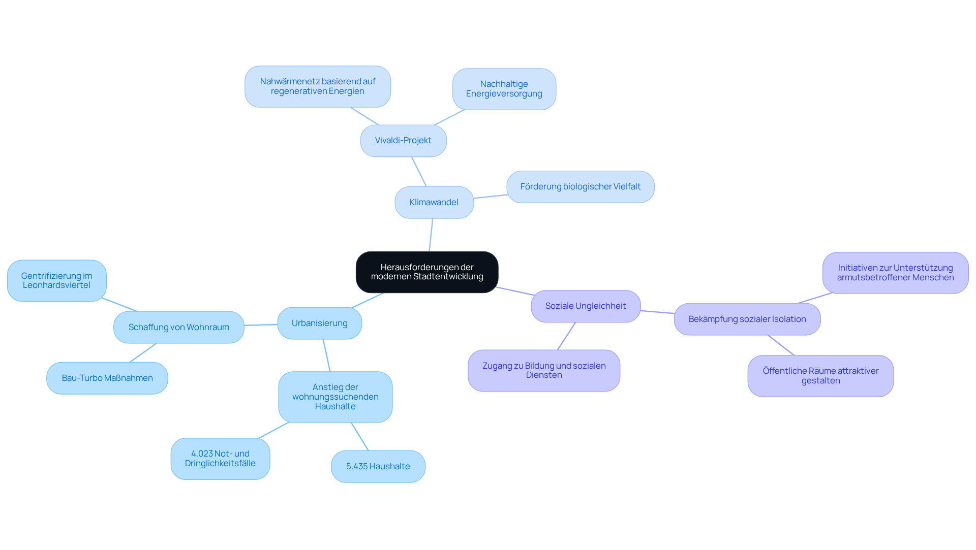 Im Zentrum steht die Hauptüberschrift, von der die Herausforderungen abzweigen. Jeder Ast zeigt eine Herausforderung, und die Unteräste geben spezifische Lösungen oder Projekte an, die zur Bewältigung dieser Herausforderungen beitragen.