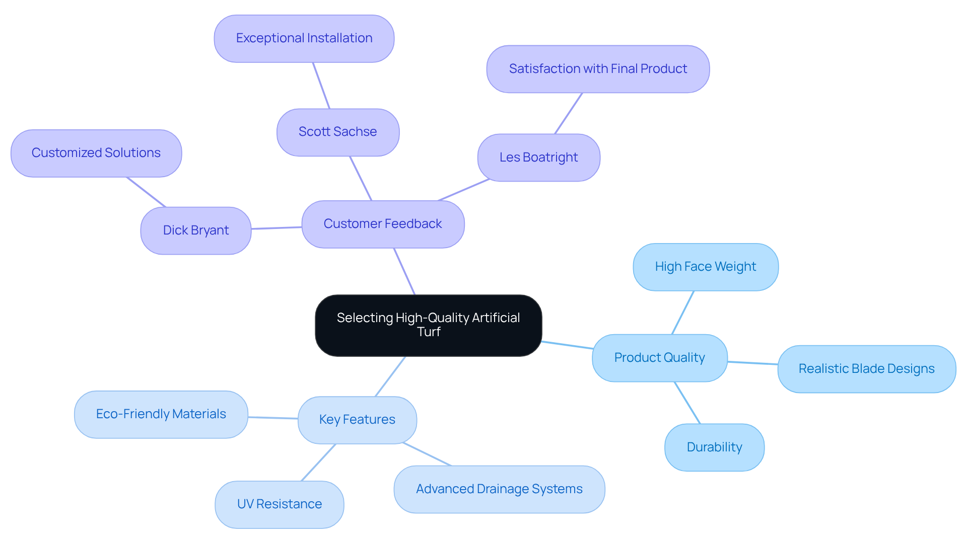 The central node represents the main topic, while branches show important considerations and customer experiences. Each branch helps you understand what to look for when choosing artificial turf. The central node represents the main topic, while branches show important considerations and customer experiences. Each branch helps you understand what to look for when choosing artificial turf.