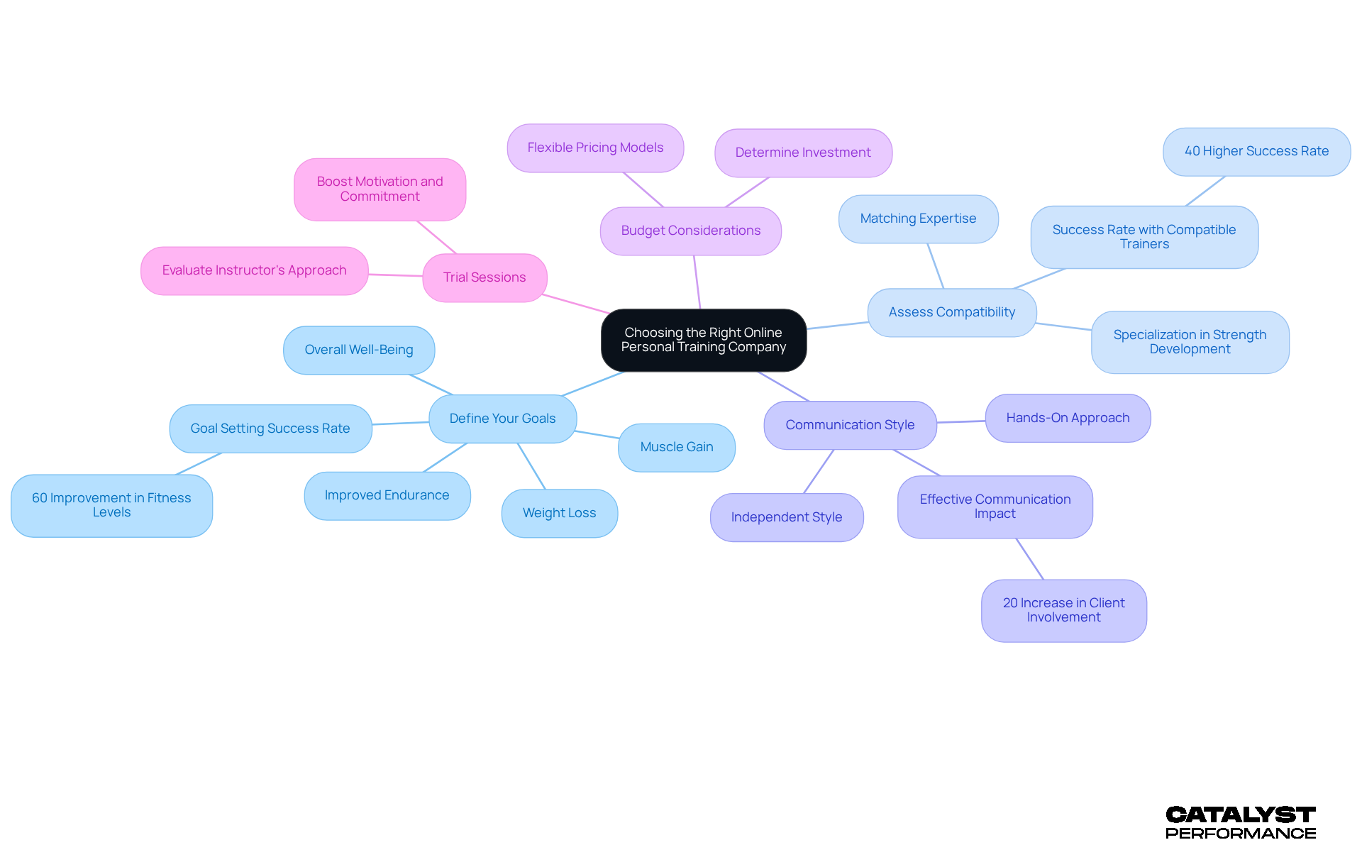Start at the center with the main topic, then follow the branches to explore each important factor in selecting a training company. Each branch represents a key consideration, and the sub-branches provide more details to help guide your decision. Start at the center with the main topic, then follow the branches to explore each important factor in selecting a training company. Each branch represents a key consideration, and the sub-branches provide more details to help guide your decision.