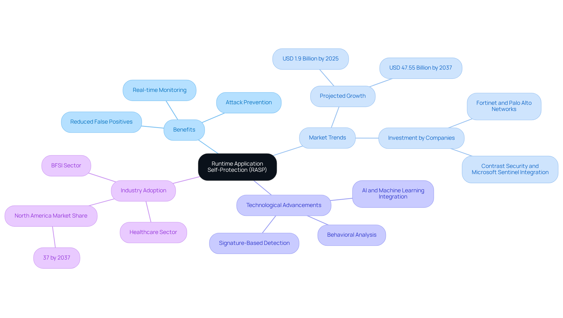 The central node represents RASP, with branches showing its benefits, market trends, and technological advancements. Each branch highlights important aspects, making it easy to understand how RASP fits into the broader context of application security.