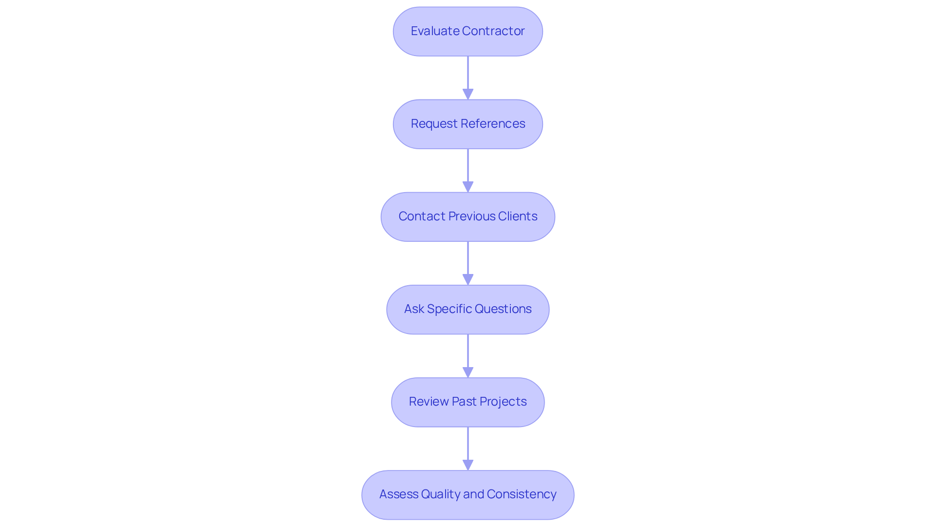 This flowchart guides you through the process of evaluating a contractor. Start at the top and follow the arrows to see each step you should take, from asking for references to reviewing their past work. Each box represents an important action to help you make an informed decision.
