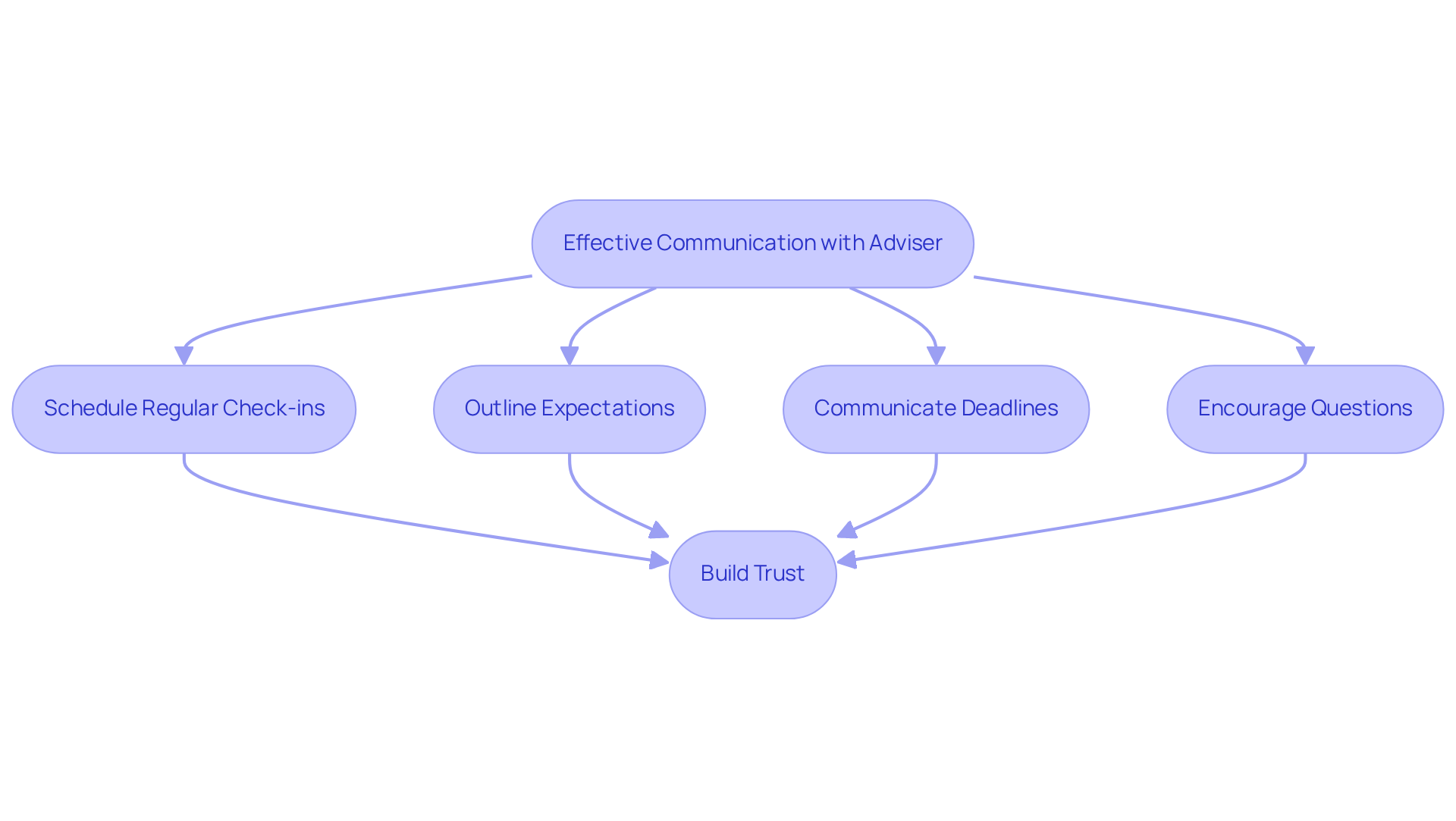 This flowchart outlines the essential steps to ensure effective communication with your adviser. Each step is connected, showing how they build on one another to foster collaboration and enhance the assessment process.