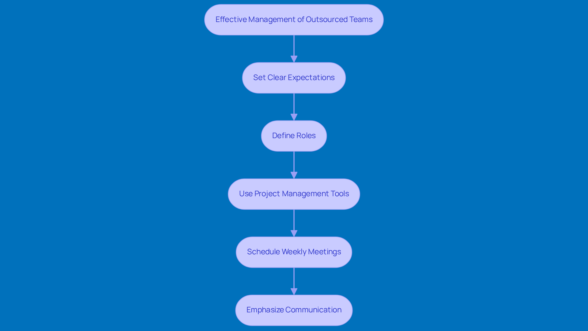 Each box represents a step in the management process. Follow the arrows to see how each step connects and contributes to effective communication and management of your outsourced teams.