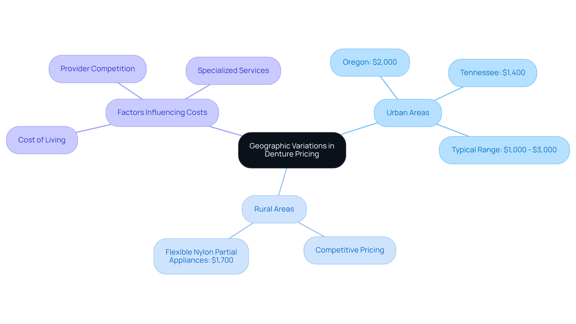 The central node represents the main topic of denture pricing variations. Each branch shows different aspects, such as urban and rural pricing, along with specific examples and influencing factors. This helps you understand how location affects costs.