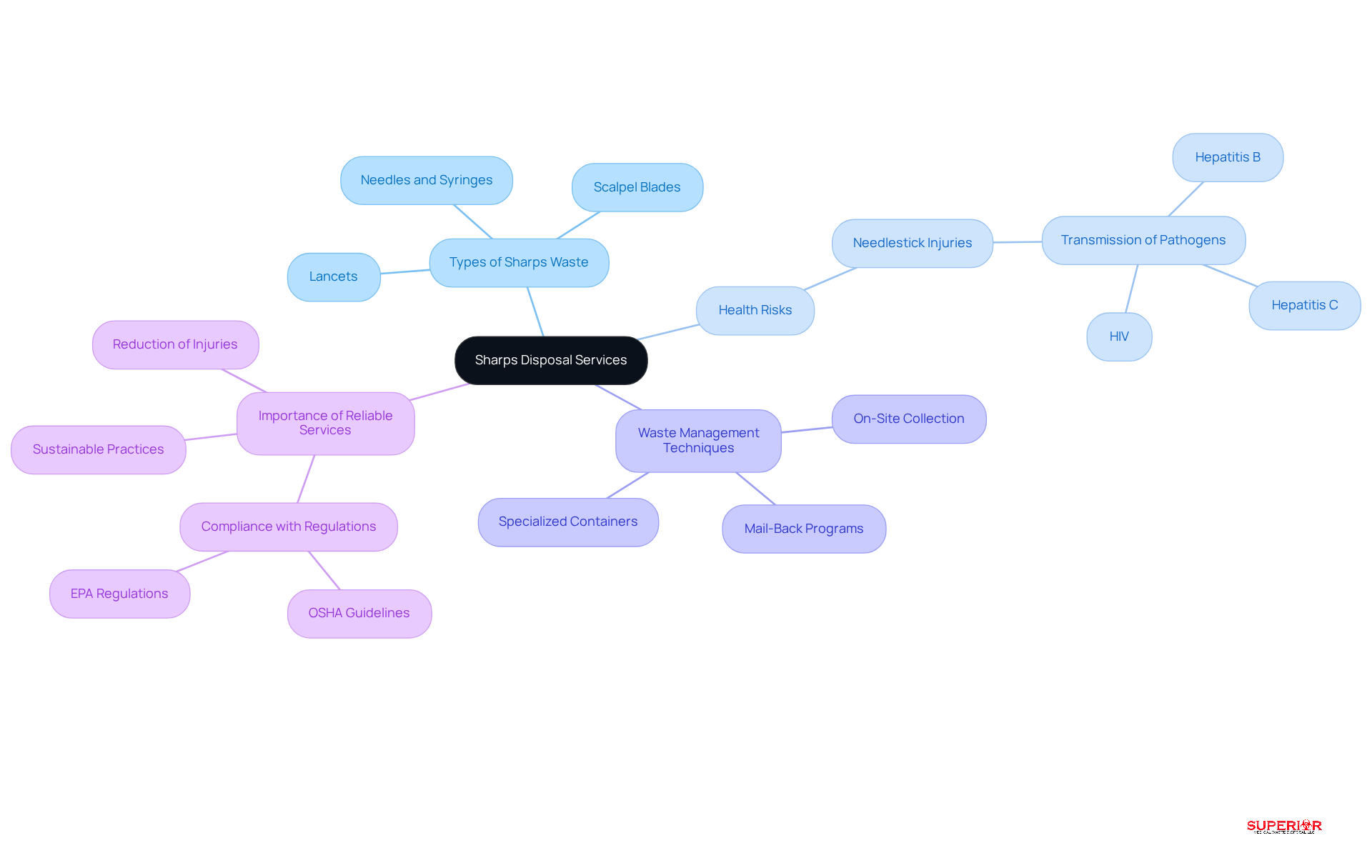 Start at the center with the main topic of sharps disposal services, then follow the branches to explore different types of waste, health risks, and management techniques. Each branch represents a key area of understanding in safe sharps disposal.
