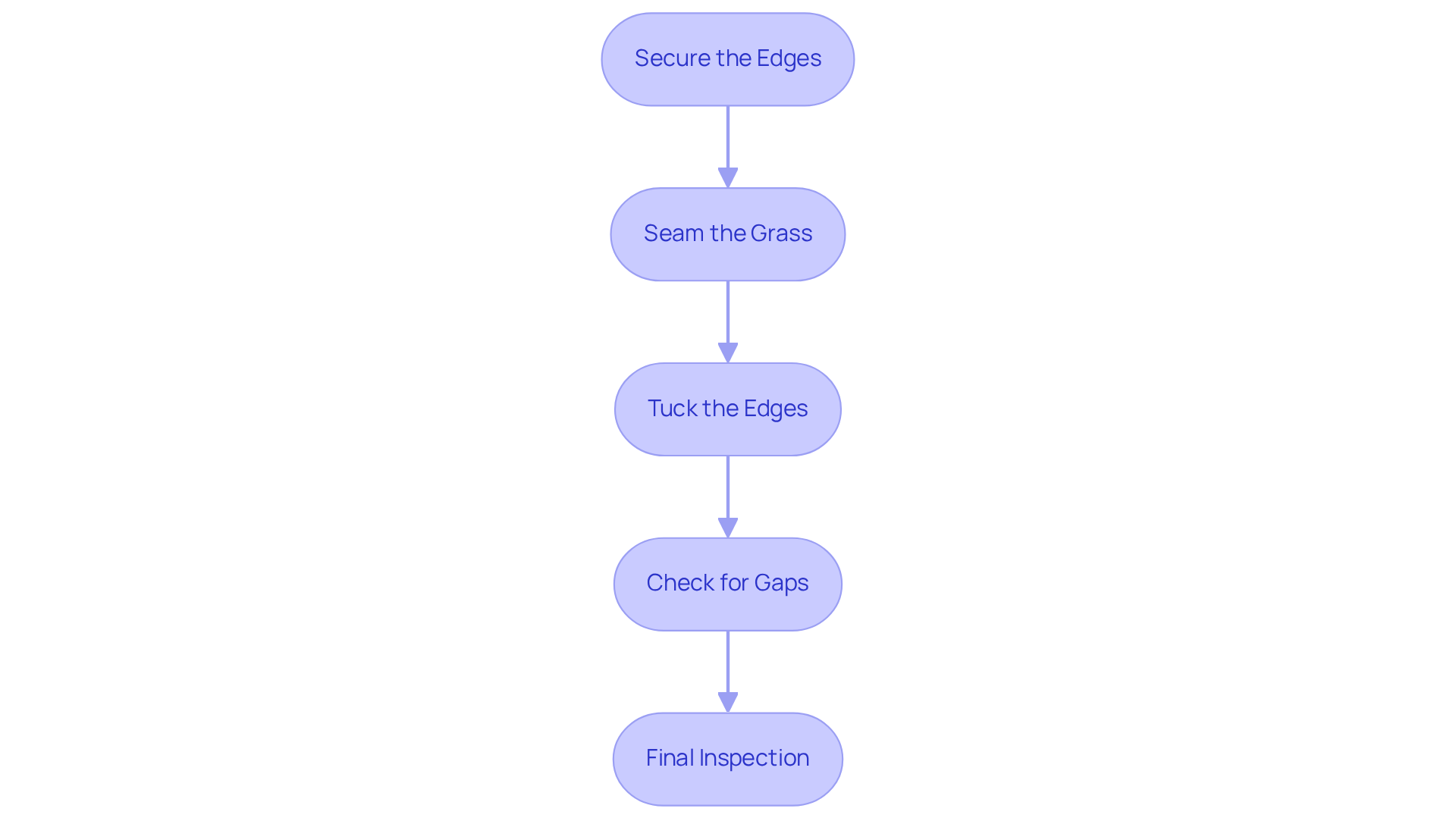 Each box represents a step in the installation process. Follow the arrows to see how to secure edges and seams effectively for a professional finish.