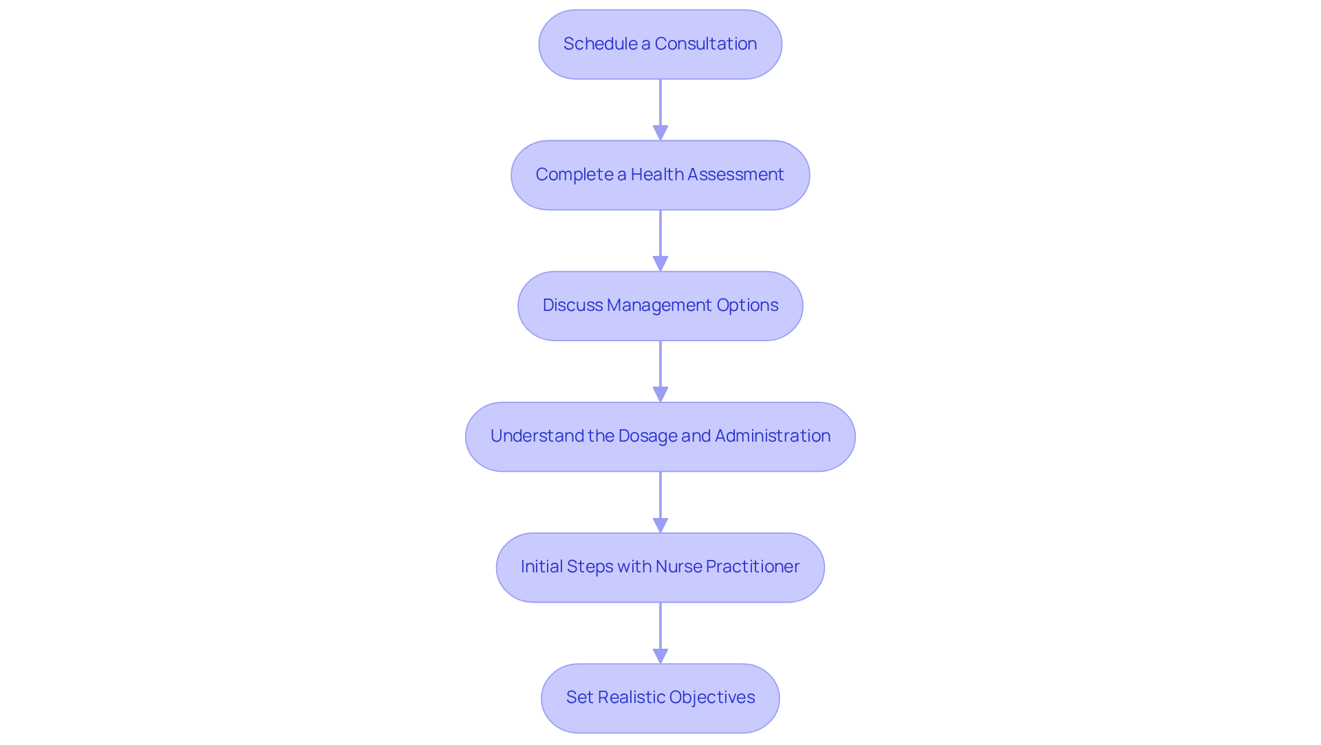 Each box represents a step in your journey to starting the GLP-1 weight loss program. Follow the arrows to see how each step connects and leads you closer to your weight loss goals.