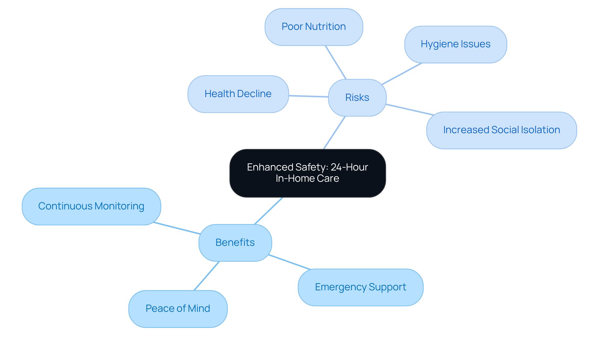 The central idea is the enhanced safety provided by constant monitoring. The branches represent the benefits of in-home care, while the risks highlight what can happen without it. Each section helps illustrate the importance of having caregivers for seniors.