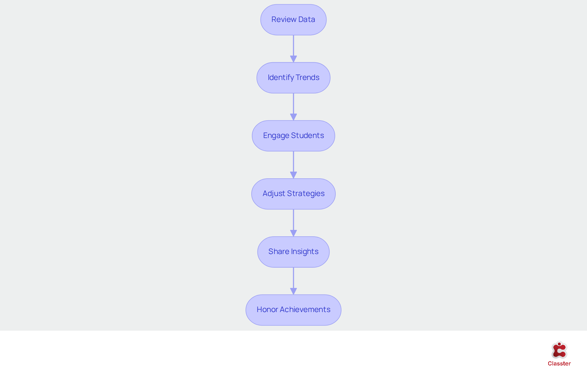 Each box shows a step in the process of improving classroom management through behavior data analysis. Follow the arrows to see how each step builds on the previous one, leading to better outcomes for students.