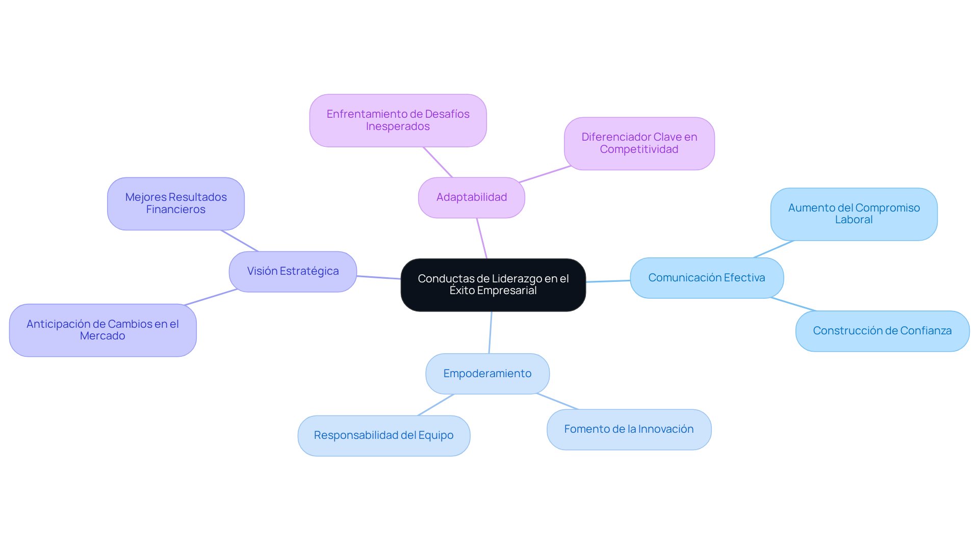 Este mindmap muestra cómo diferentes conductas de liderazgo impactan en el éxito empresarial. Cada rama representa una conducta clave y sus beneficios, ayudando a visualizar cómo se relacionan entre sí y contribuyen a un entorno laboral positivo.