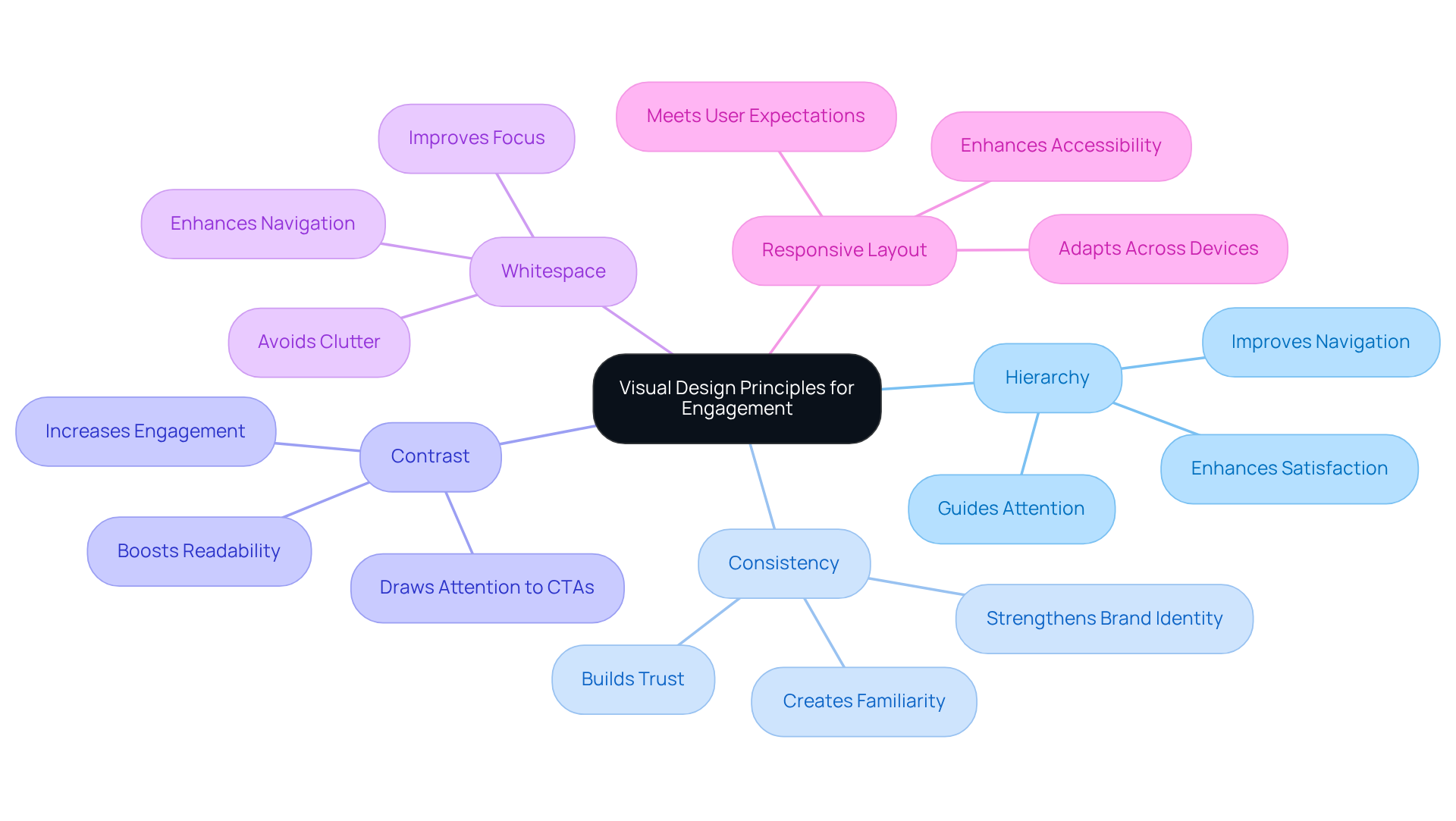 The center represents the main topic of visual design principles. Each branch shows a specific principle, and the sub-branches provide details or examples. This layout helps you see how each principle contributes to enhancing audience engagement.