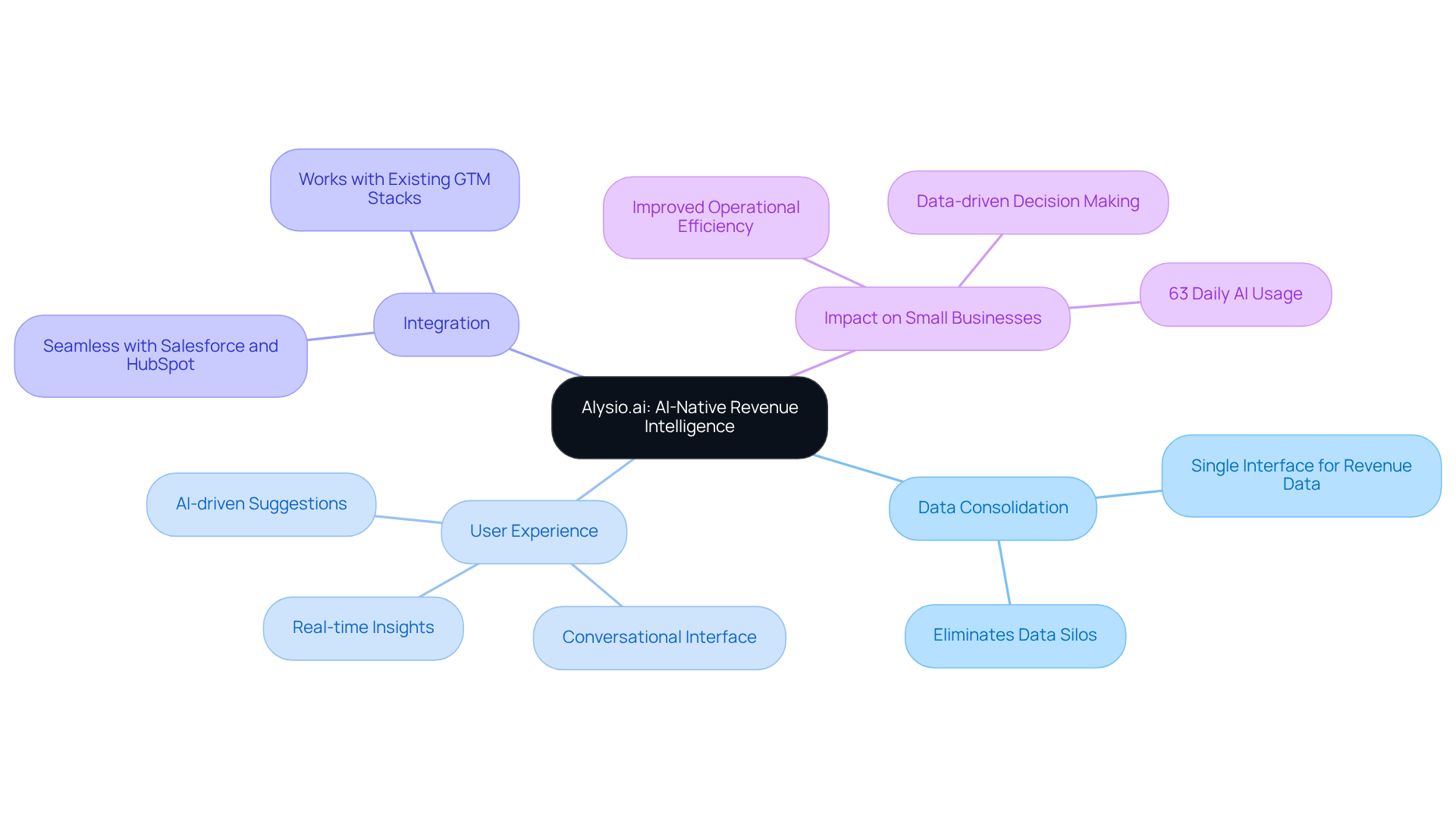 The central node represents Alysio.ai, while the branches show its key features and benefits. Each sub-branch provides more detail, helping you understand how Alysio.ai supports sales optimization.