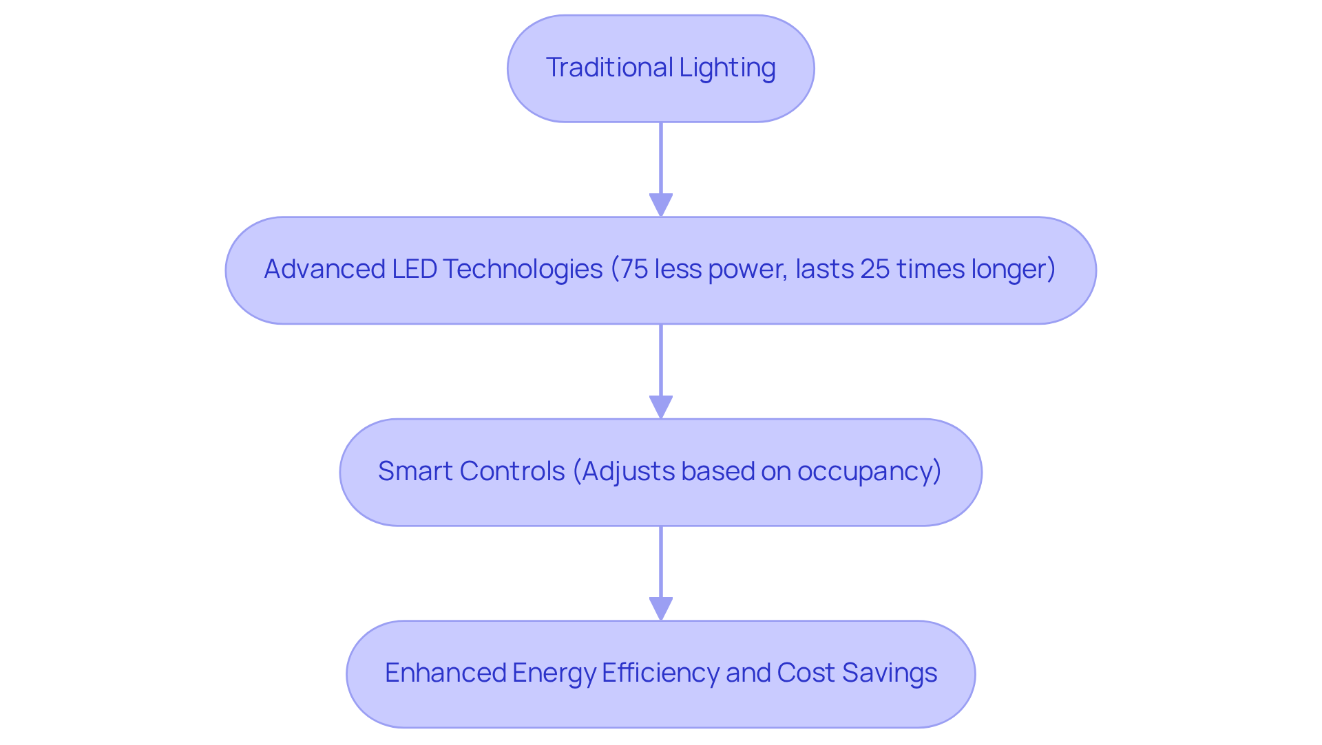 This flowchart shows the journey from traditional lighting to advanced solutions. Each step highlights how these technologies work together to save energy and reduce costs.