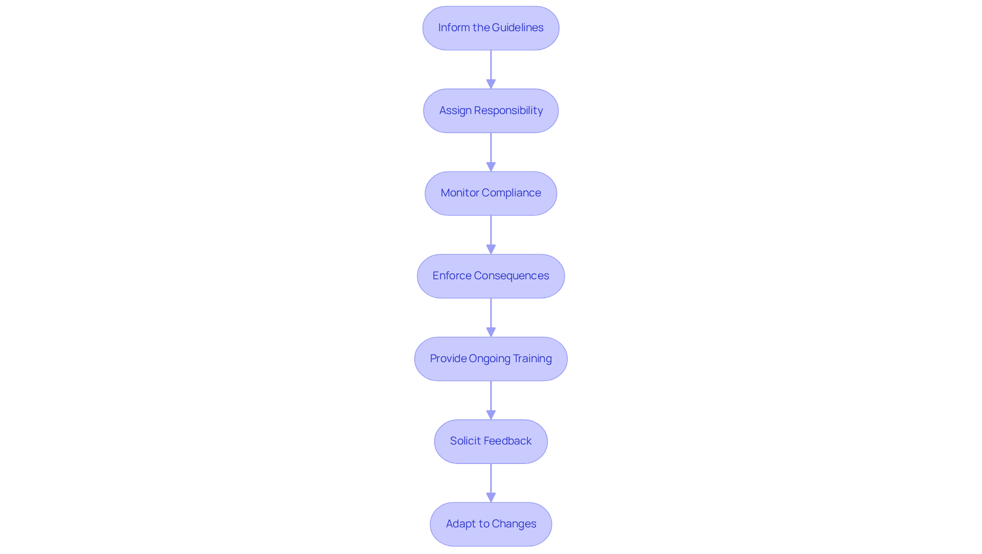 Each box represents a crucial step in the process of enforcing your data security policy. Follow the arrows to see how each step leads to the next, ensuring a comprehensive approach to data protection.