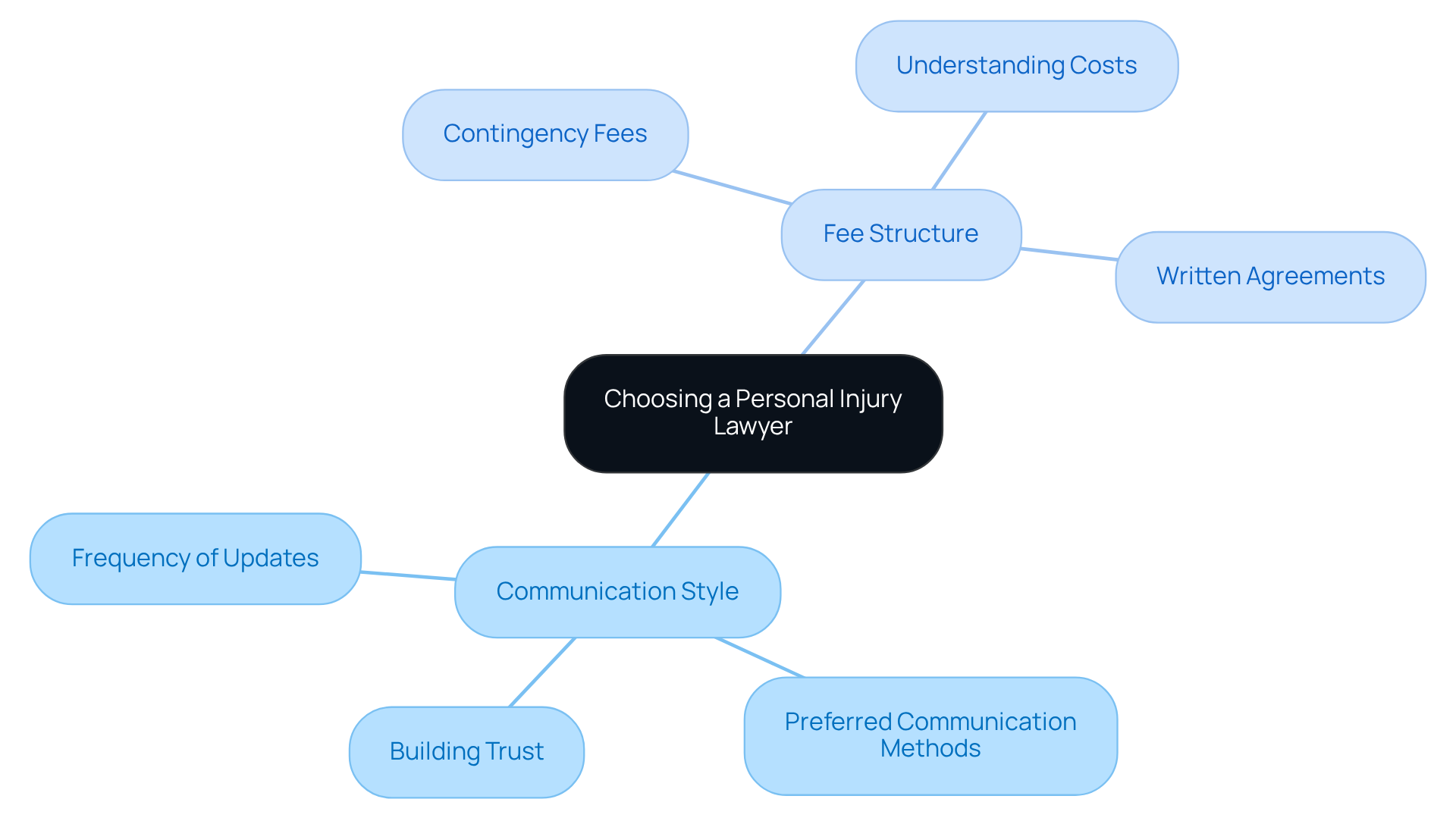 This mindmap helps you visualize the important factors to consider when selecting a personal injury lawyer. Start at the center with the main topic, then explore the branches to see how communication and fees play a role in your decision-making process.