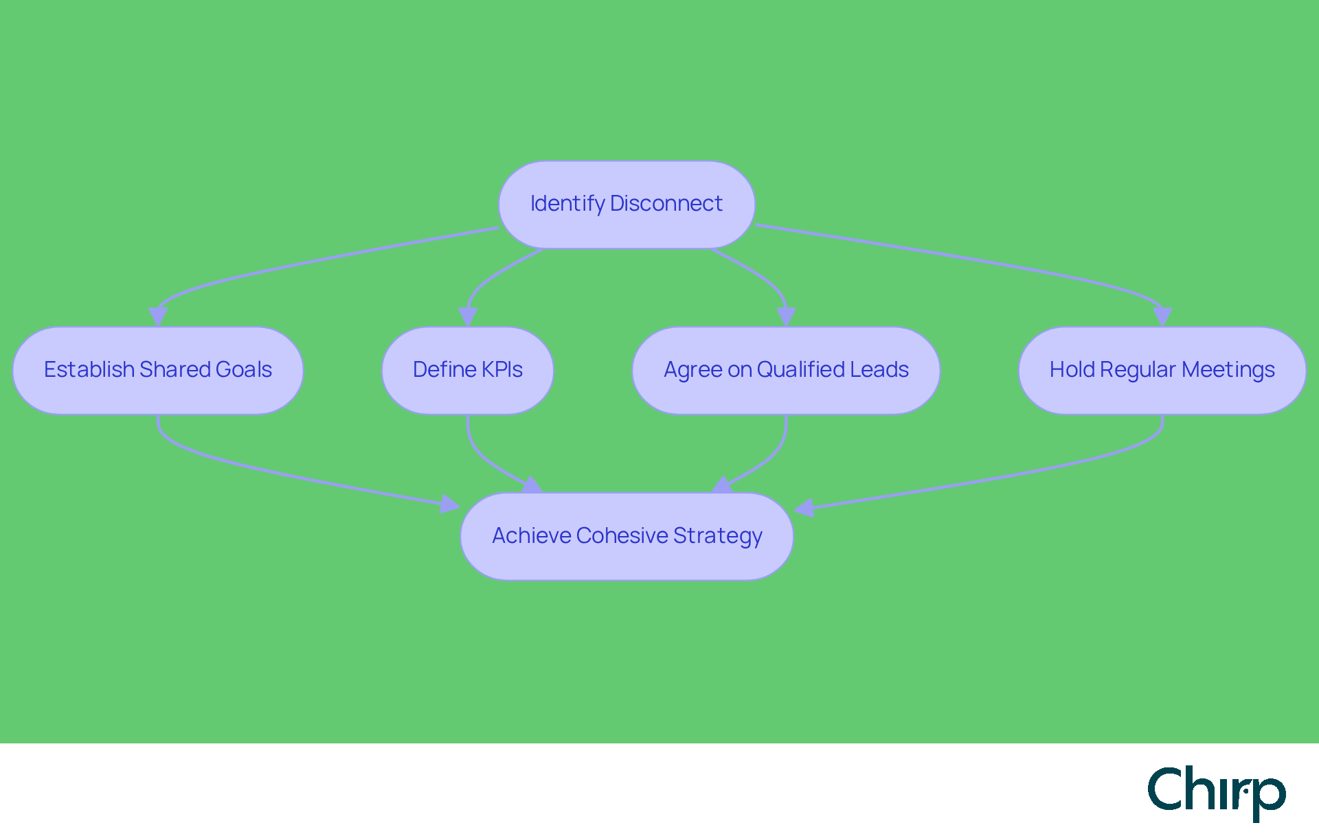 This flowchart illustrates the steps organizations can take to align their sales and marketing teams. Each box represents a key action that leads to a more cohesive strategy, ultimately improving performance and efficiency. This flowchart illustrates the steps organizations can take to align their sales and marketing teams. Each box represents a key action that leads to a more cohesive strategy, ultimately improving performance and efficiency.
