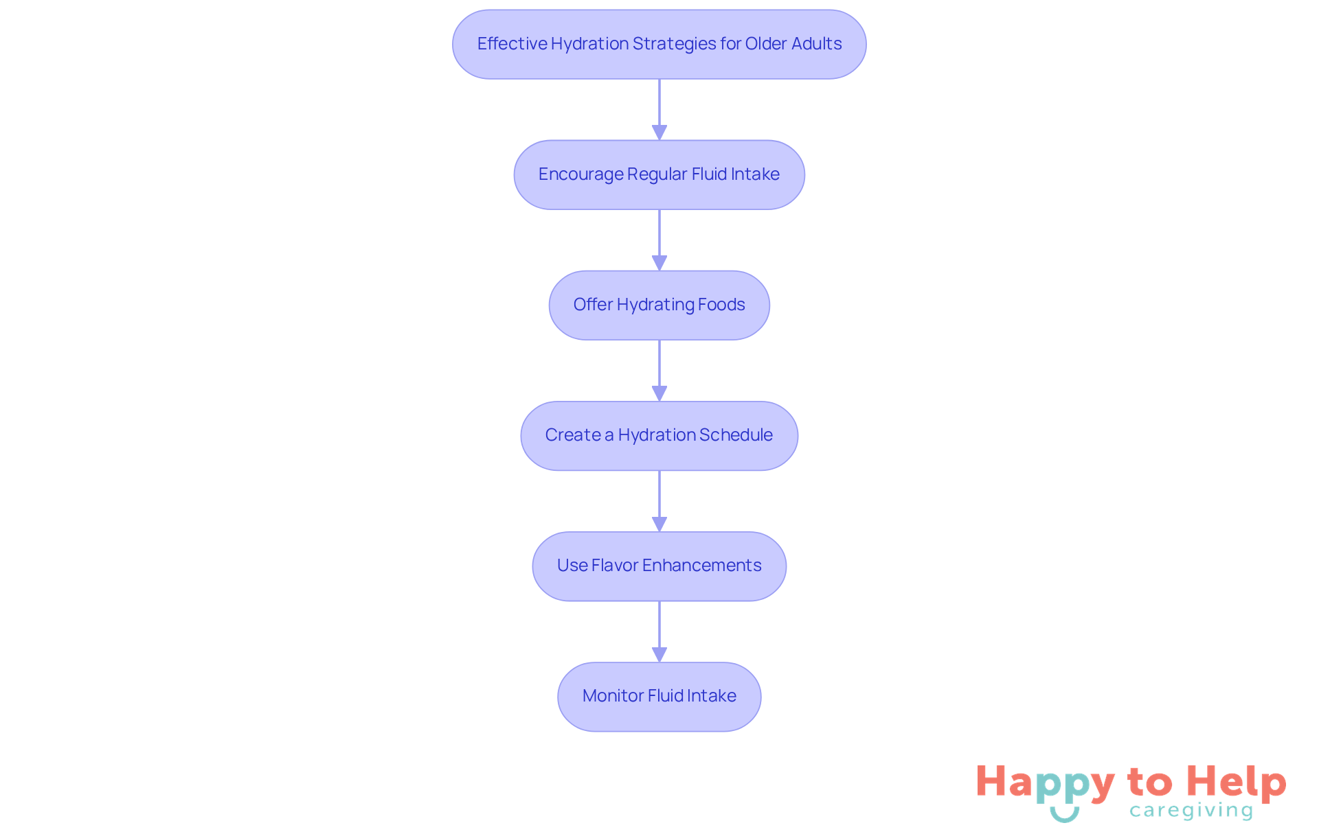 Each box represents a strategy caregivers can use to help seniors stay hydrated. Follow the arrows to see the recommended actions in order, making it easy to implement these strategies.
