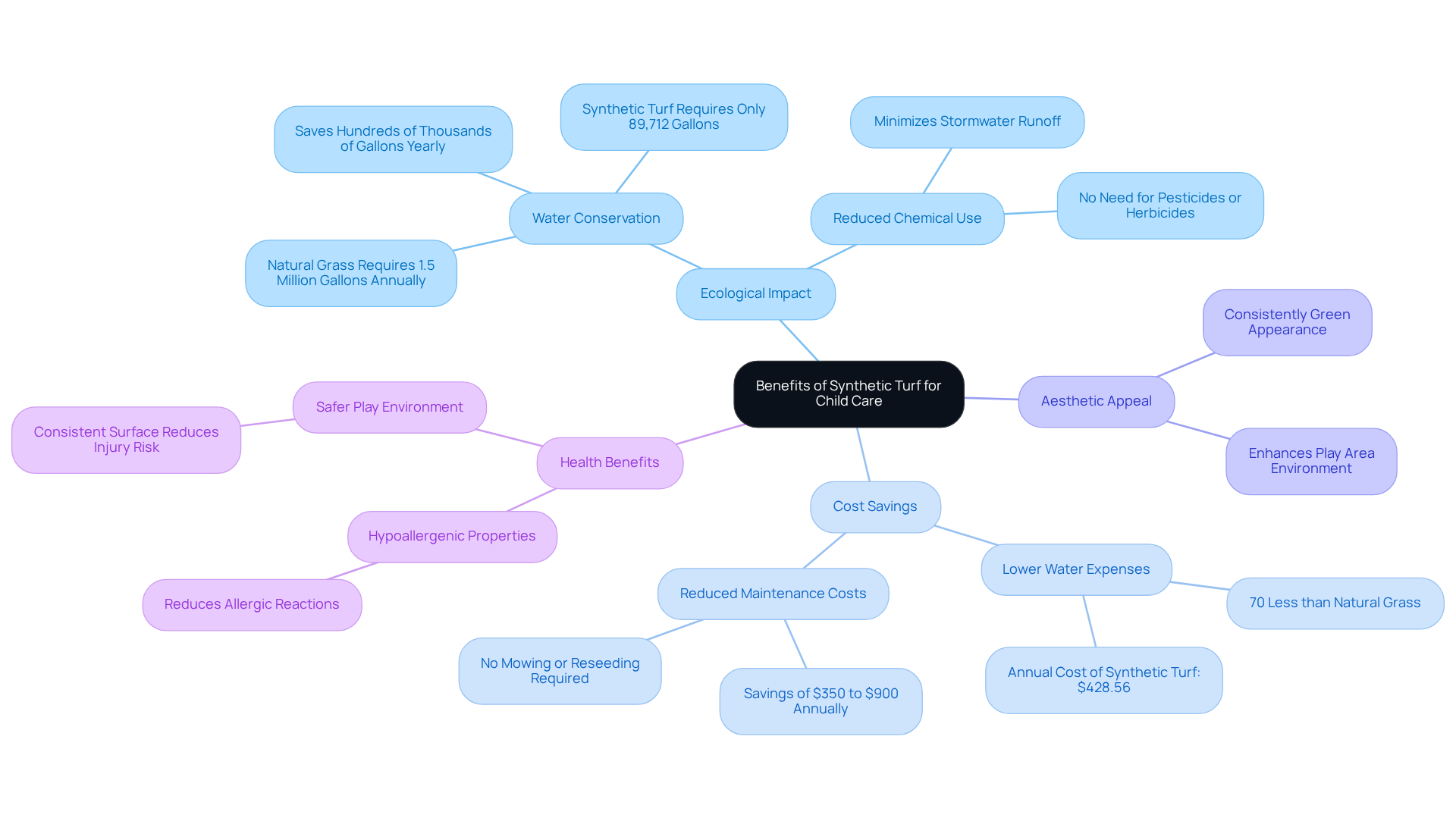 The central node represents the overall benefits of synthetic turf, while each branch highlights a specific advantage. Follow the branches to explore how each benefit contributes to a safer and more sustainable play environment. The central node represents the overall benefits of synthetic turf, while each branch highlights a specific advantage. Follow the branches to explore how each benefit contributes to a safer and more sustainable play environment.