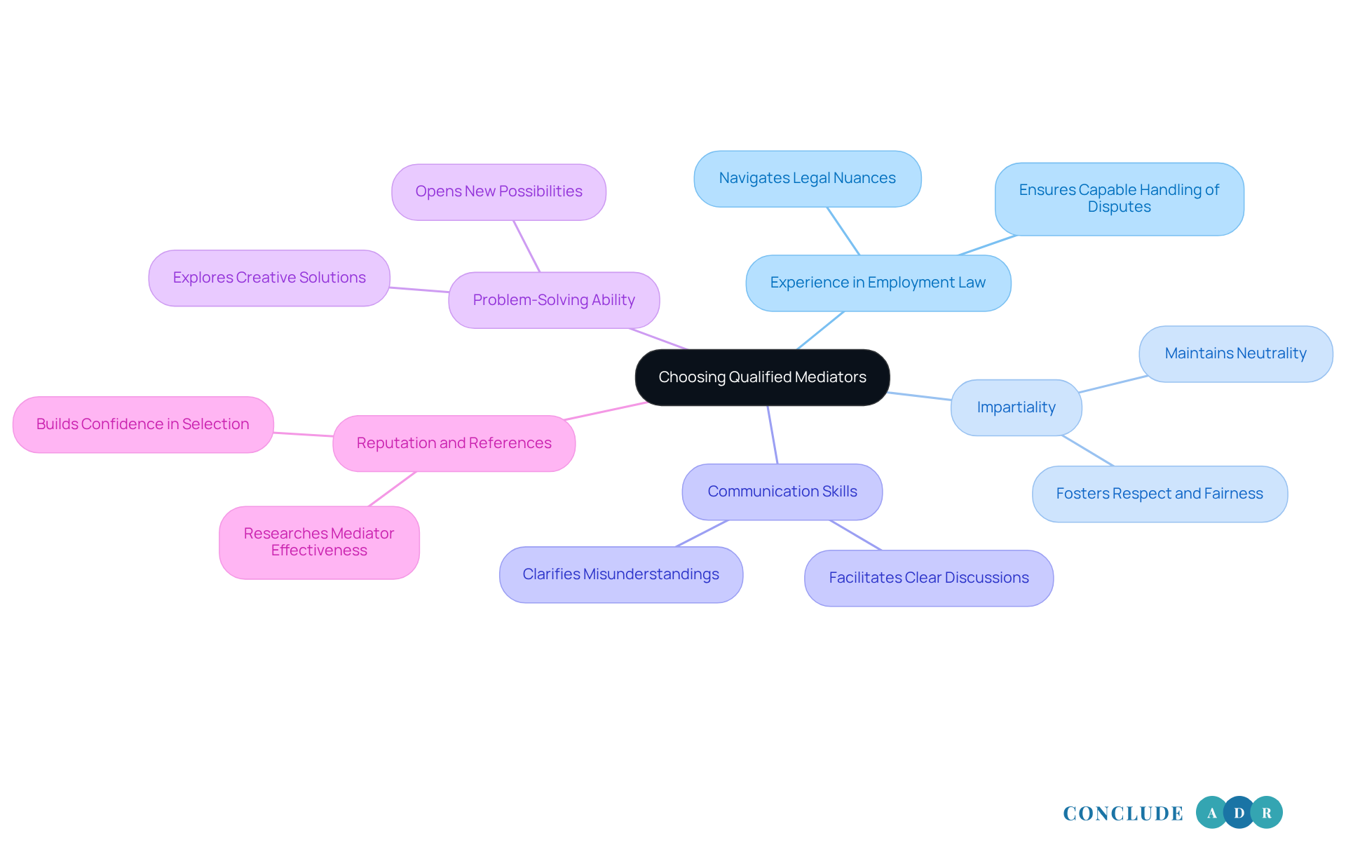 The central node represents the main topic, while the branches show the important qualities to consider in a mediator. Each branch highlights a specific factor that can lead to better mediation outcomes.