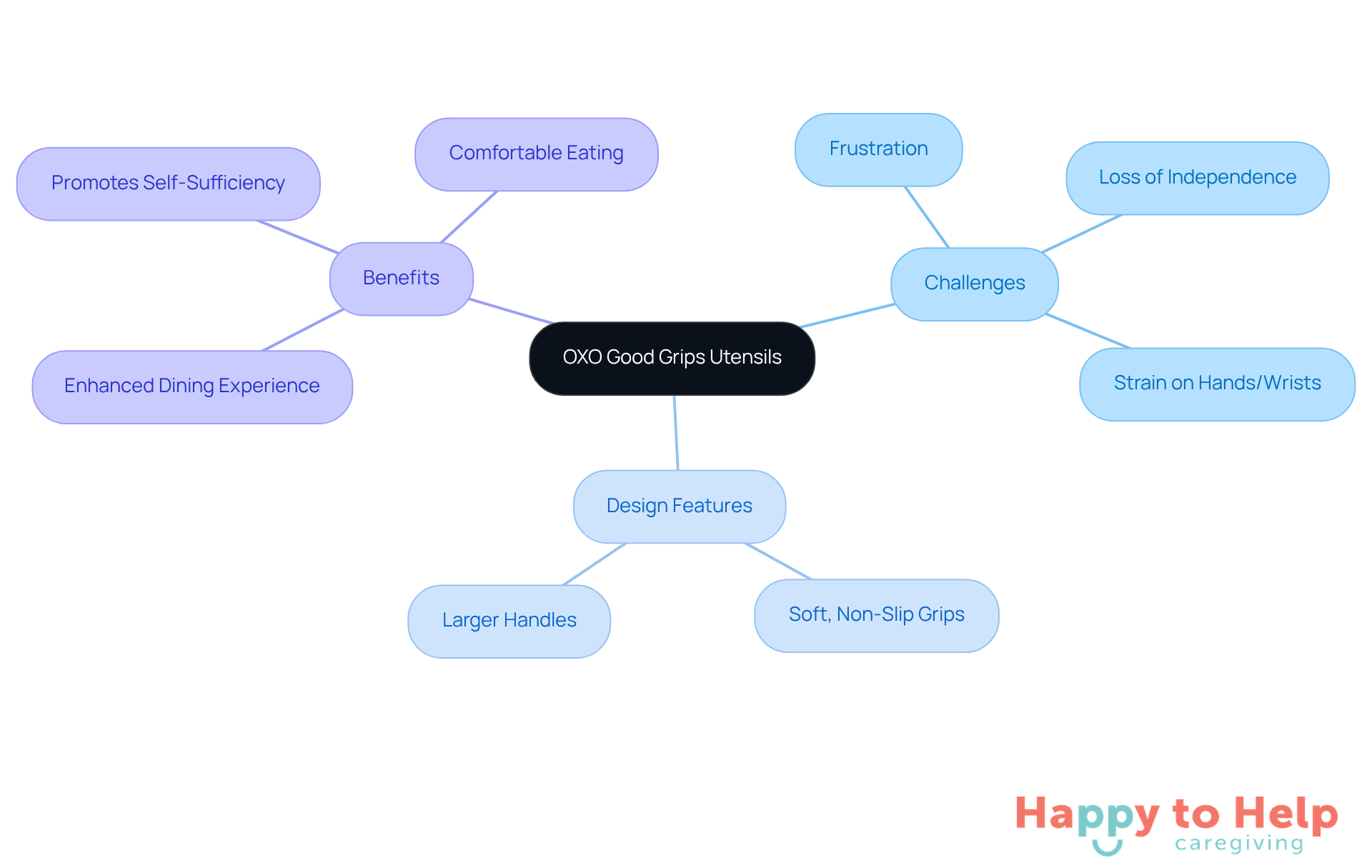 The central node represents the utensils, while the branches show the challenges they address, their design features, and the benefits they provide to older adults.