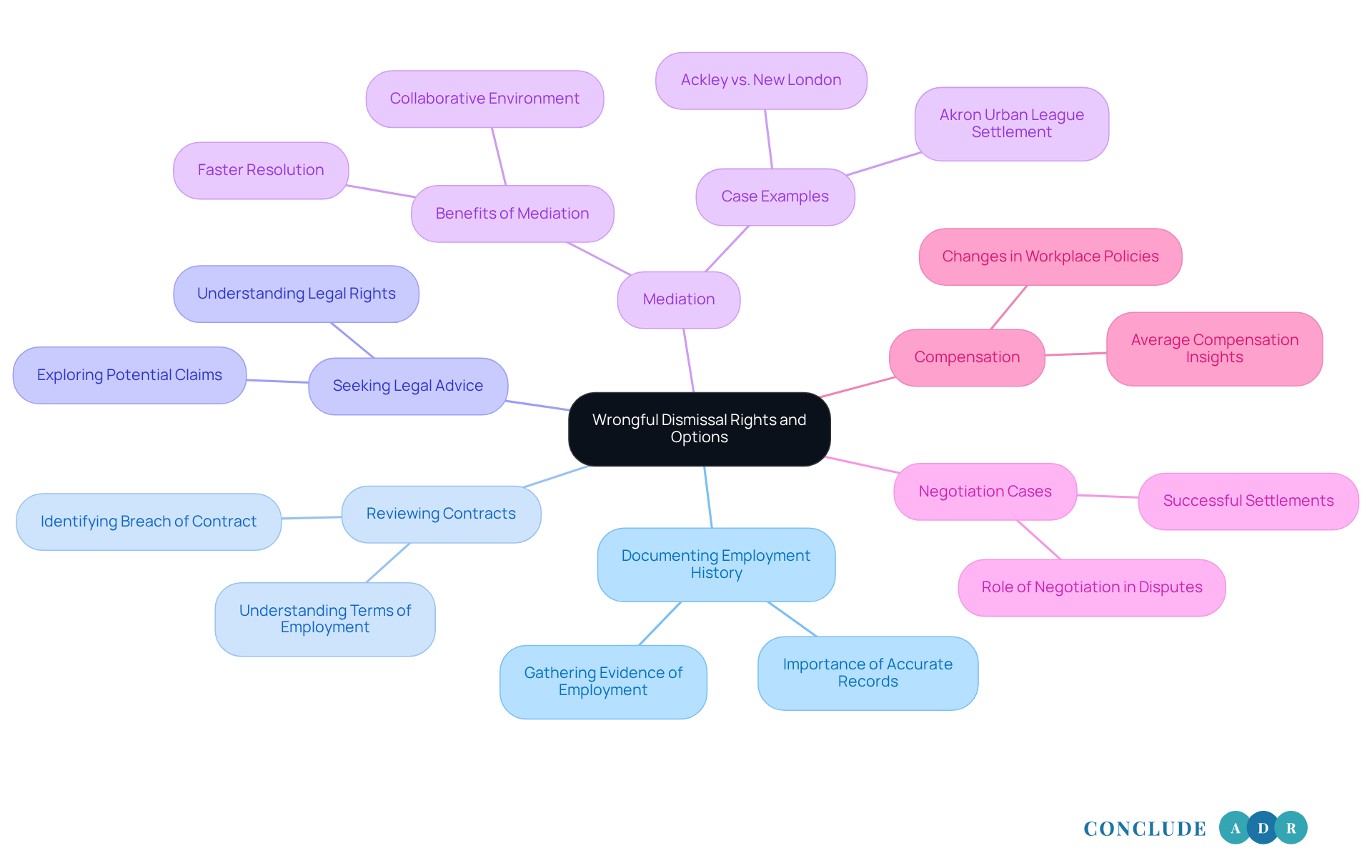 The main node is the central theme of wrongful dismissal. Branches represent the key areas of rights and options, while sub-branches provide specific actions or examples. This layout helps visualize the relationships and processes involved in navigating wrongful dismissal.