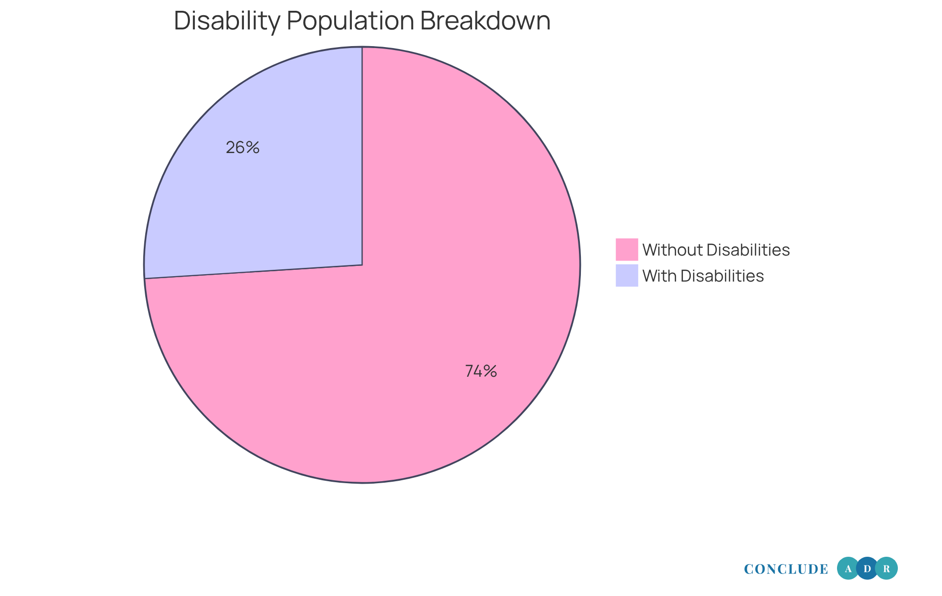 The blue slice shows the percentage of adults with disabilities, while the gray slice represents those without. This visual helps us understand the importance of including everyone in conflict resolution.