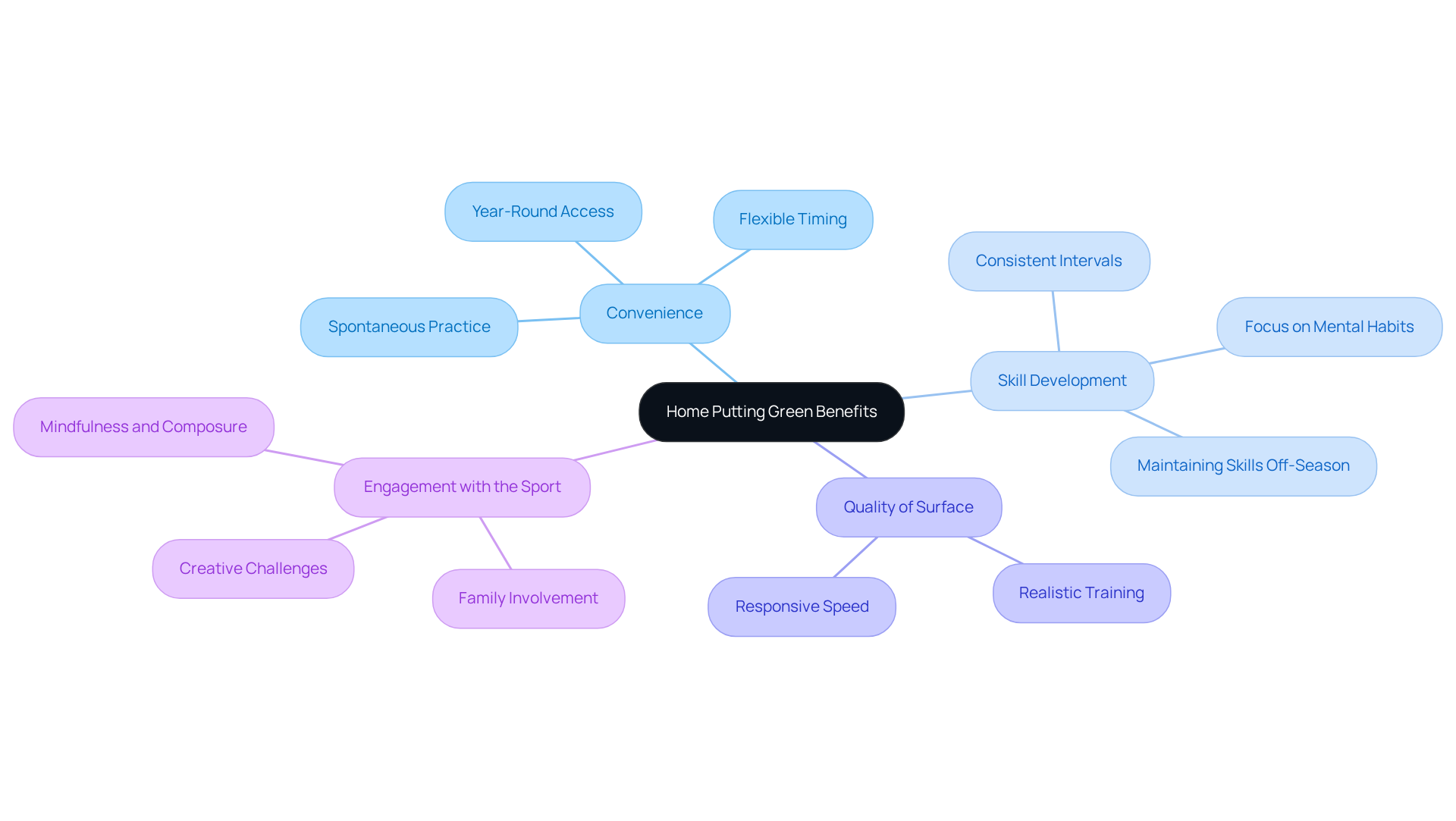 Start at the center with the main idea of a home putting green, then explore the branches that show how it helps with convenience, skill improvement, and overall enjoyment of golf.