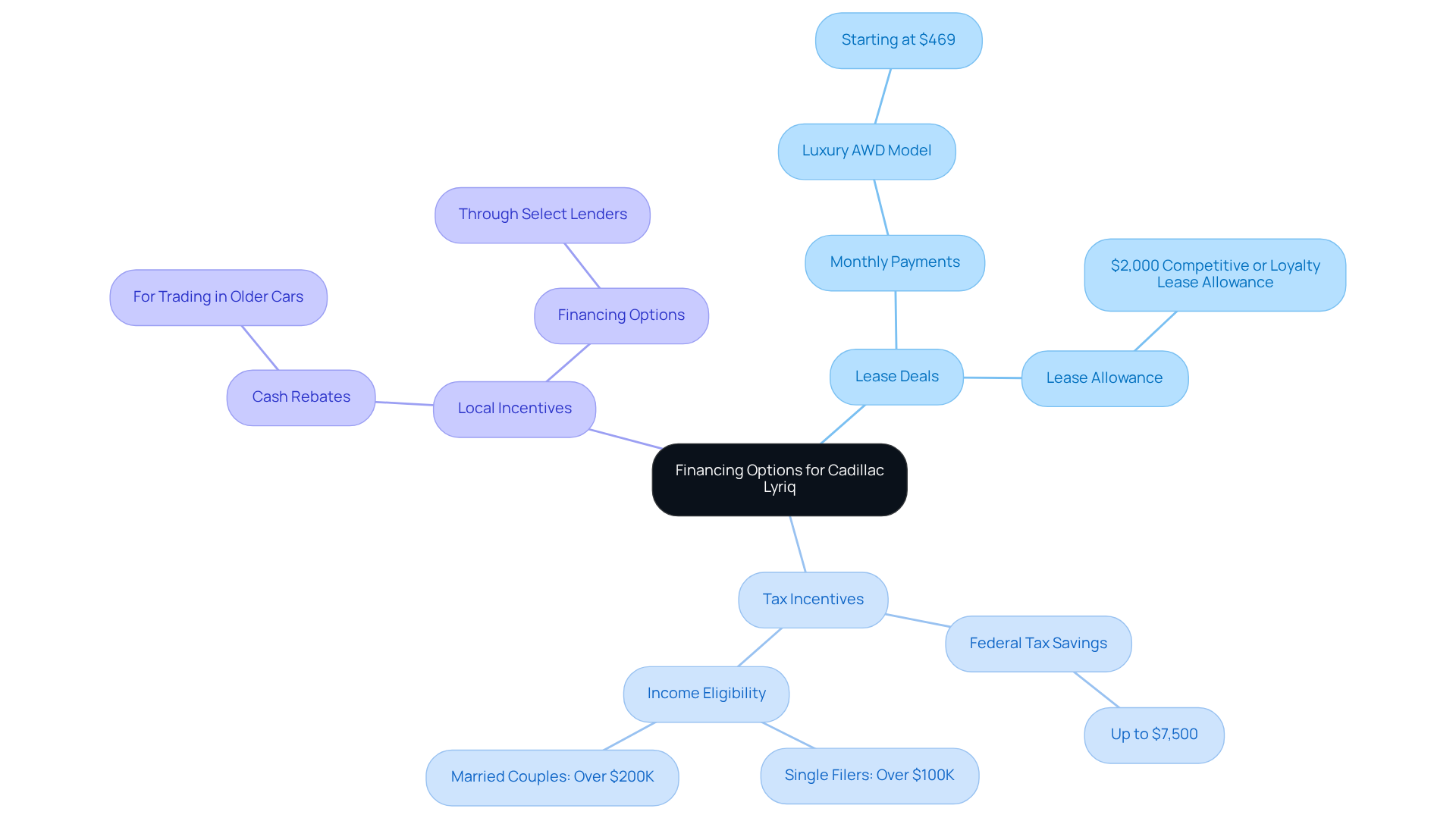 This mindmap shows the different ways you can finance a Cadillac Lyriq. Start at the center with the main topic, then follow the branches to see lease deals, tax incentives, and local incentives. Each branch breaks down into more details, helping you understand how to make owning this luxury electric vehicle more attainable. This mindmap shows the different ways you can finance a Cadillac Lyriq. Start at the center with the main topic, then follow the branches to see lease deals, tax incentives, and local incentives. Each branch breaks down into more details, helping you understand how to make owning this luxury electric vehicle more attainable.