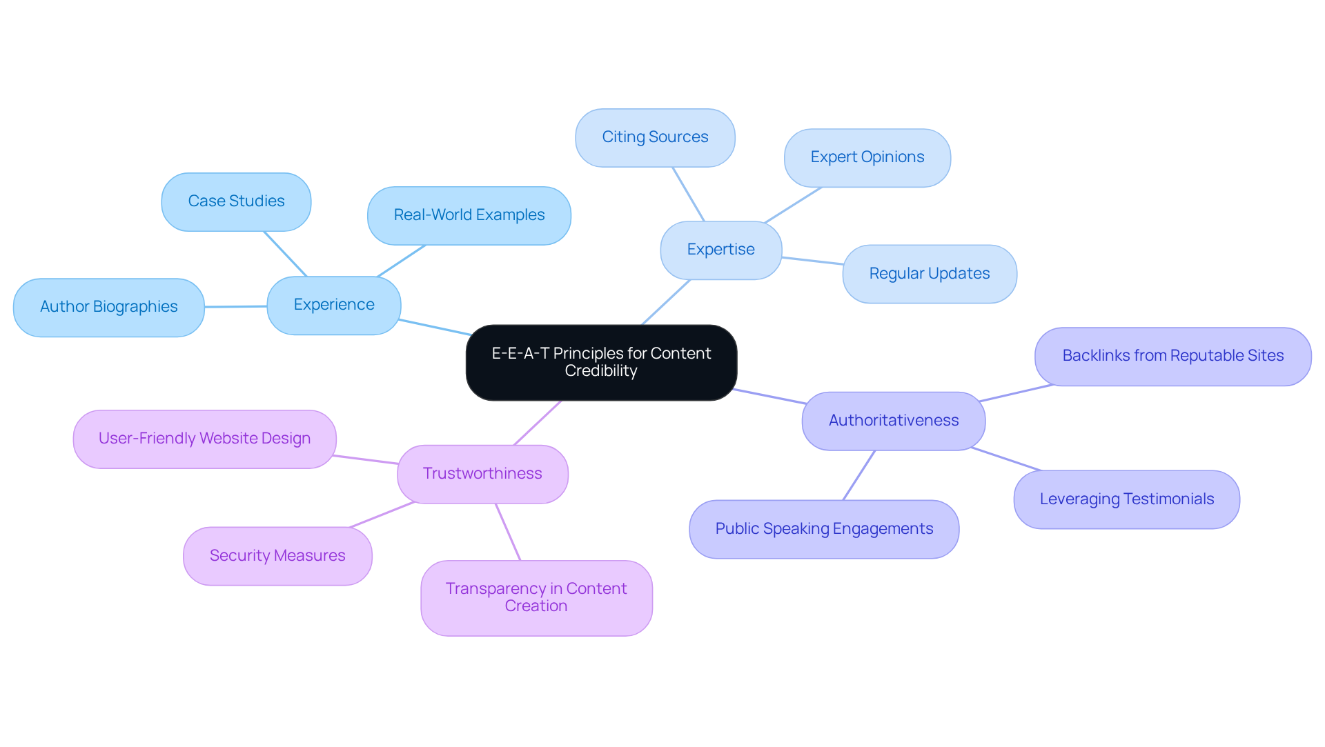 The central idea represents the E-E-A-T principles. Each branch outlines a specific principle, while the sub-branches provide actionable strategies and key statistics that support the importance of each principle in building credibility.