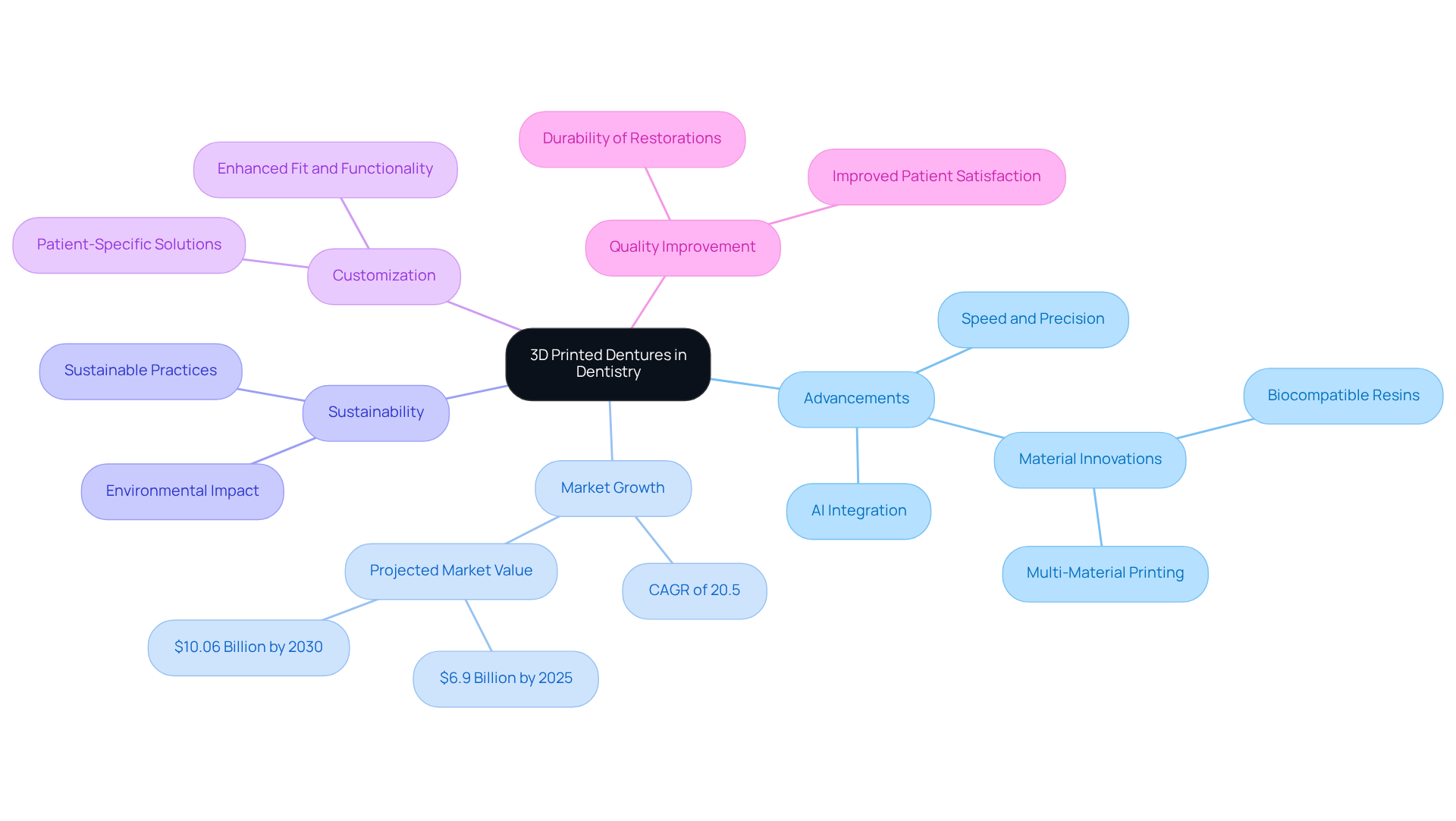 The central node represents the main topic, and each branch highlights different aspects of 3D printed dentures, showing how they contribute to the future of dental care.